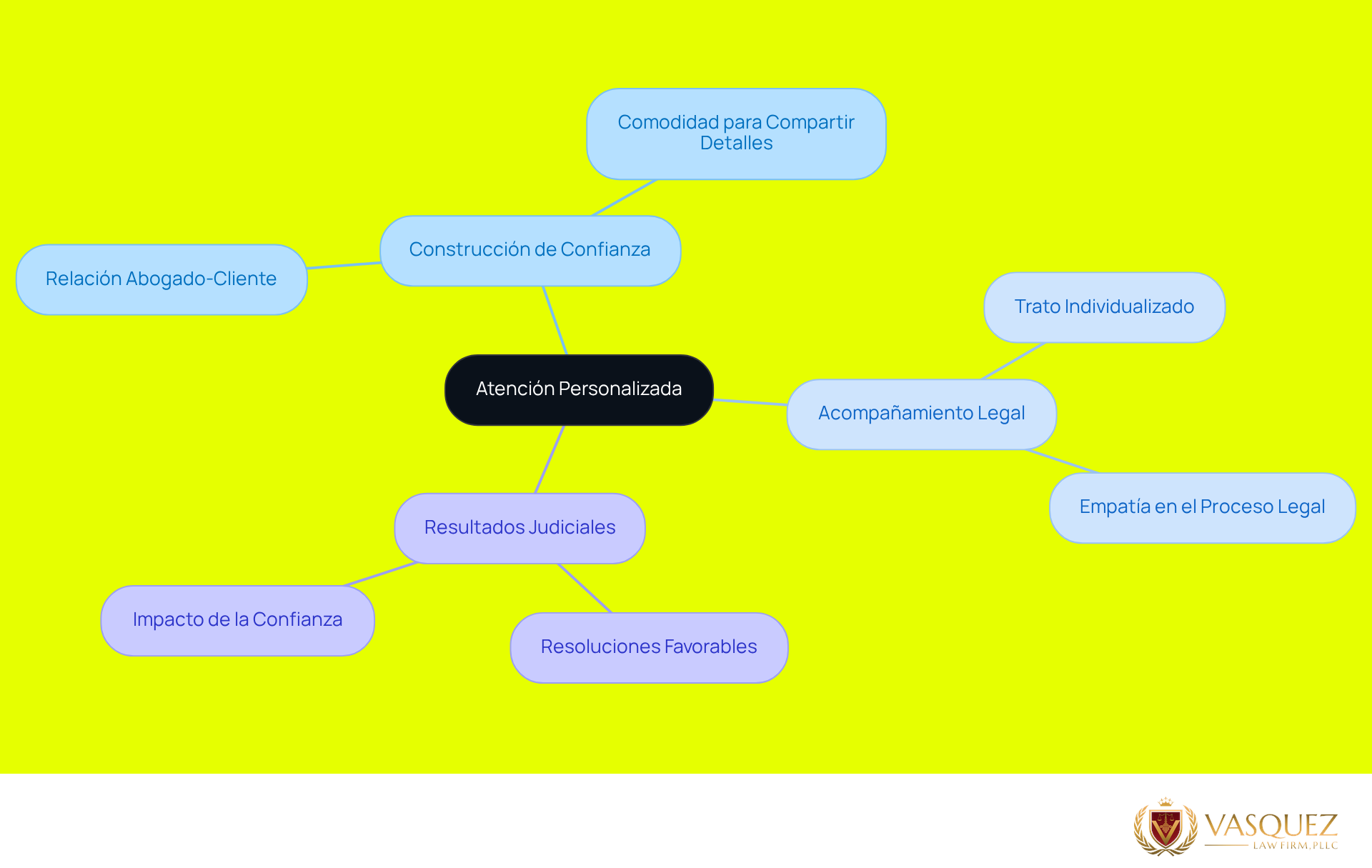El nodo central representa la atención personalizada, mientras que las ramas muestran los aspectos que se derivan de esta idea, como la confianza y el impacto en los resultados legales.