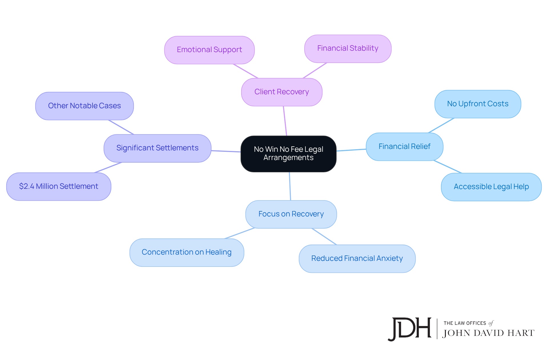 The central node represents the main concept, with branches illustrating various benefits and examples. Each branch helps you see how different aspects of these arrangements connect to the overall theme of pursuing justice without financial stress.