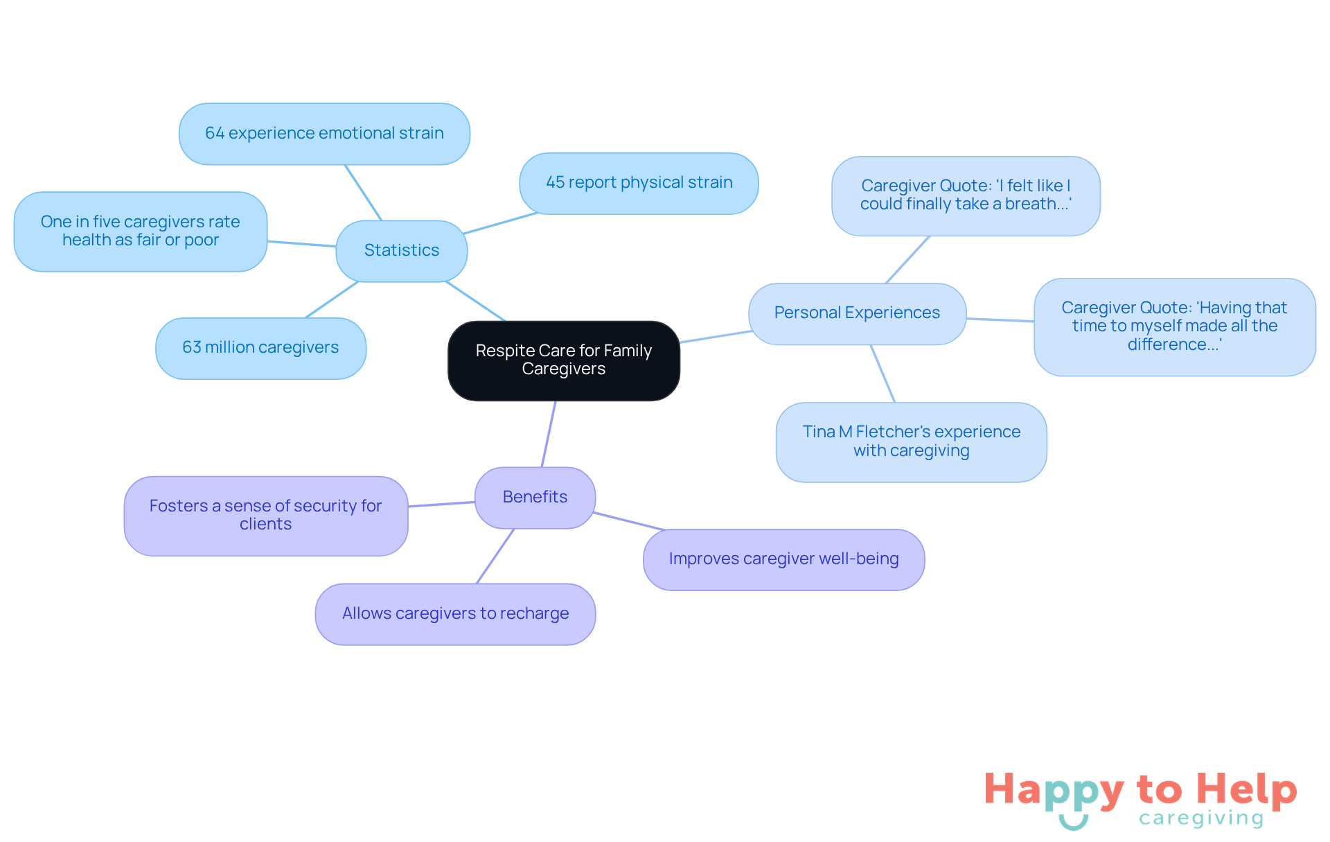 The central node represents the main topic of respite care, while the branches show important statistics, personal stories, and the benefits of such services. Each color-coded branch helps you navigate through the different aspects of caregiver support.