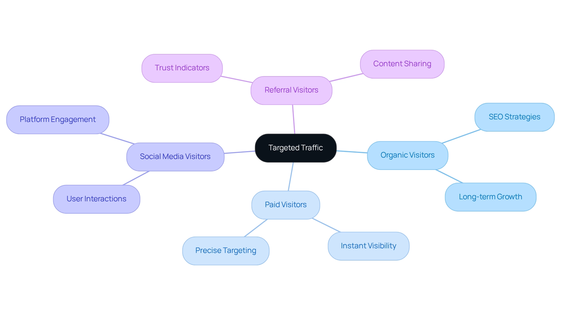 The central node represents targeted traffic, with branches indicating different types: Organic, Paid, Social Media, and Referral, each color-coded for easy identification. The central node represents targeted traffic, with branches indicating different types: Organic, Paid, Social Media, and Referral, each color-coded for easy identification.