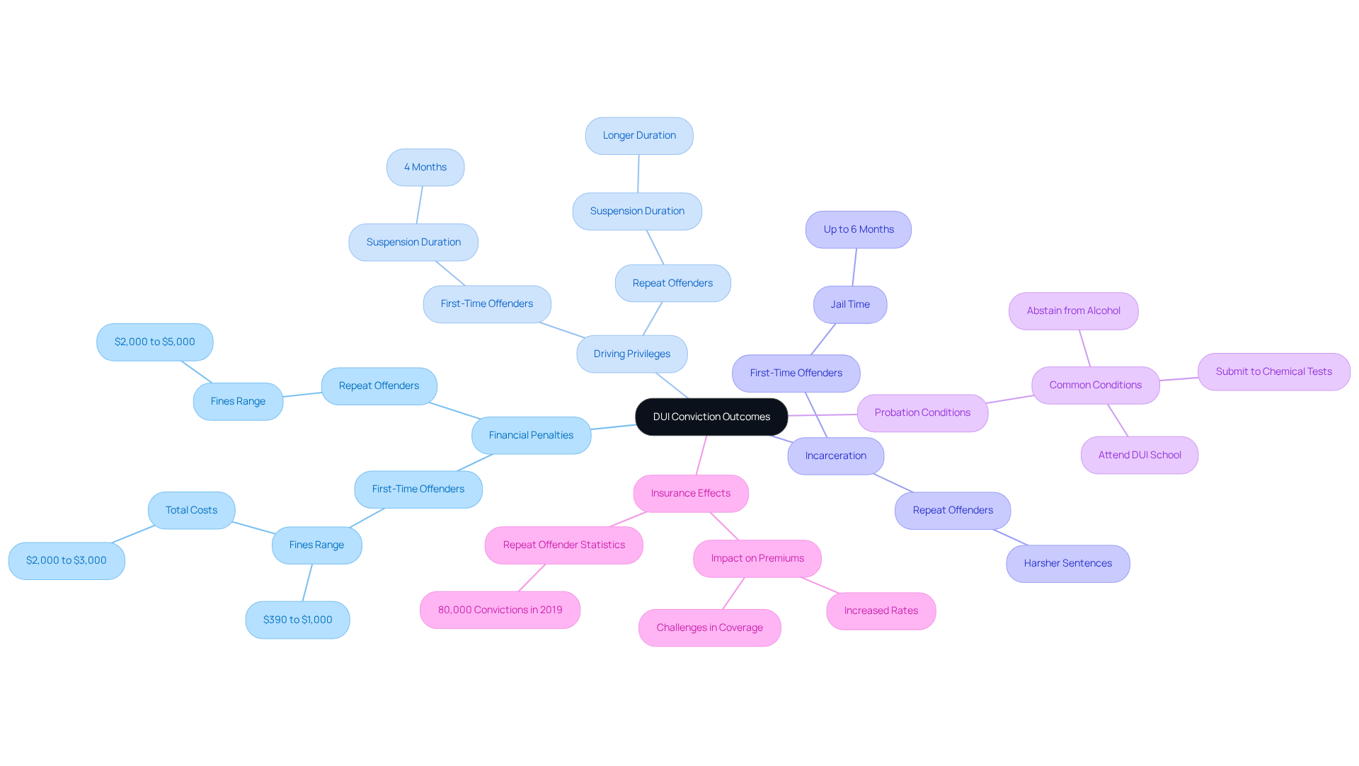 This mindmap illustrates the various consequences of a DUI conviction. Start at the center with the main topic, then explore each branch to see the different areas affected, like financial penalties and driving privileges. Each sub-branch provides more details, helping you understand the full scope of what a DUI conviction can entail. This mindmap illustrates the various consequences of a DUI conviction. Start at the center with the main topic, then explore each branch to see the different areas affected, like financial penalties and driving privileges. Each sub-branch provides more details, helping you understand the full scope of what a DUI conviction can entail.