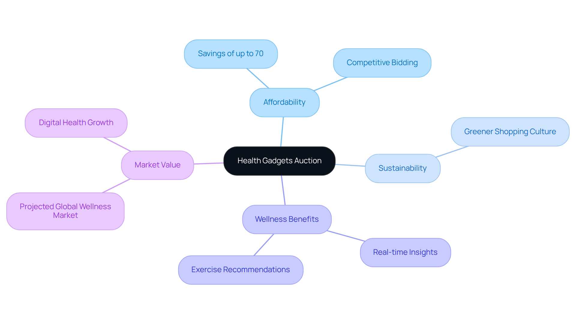 The central node represents the auction theme, while branches show how affordability, sustainability, and wellness are interconnected. Each sub-branch provides specific details related to these main ideas.