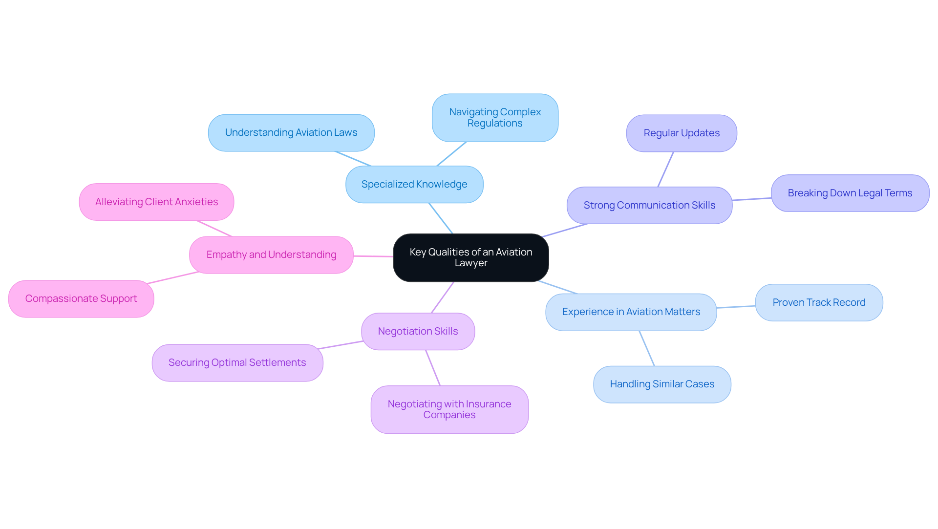 This mindmap highlights the essential traits to look for in an aviation lawyer. Each branch represents a key quality, and the sub-branches provide more details about why these traits matter. Use this map to guide your search for the right legal representation.