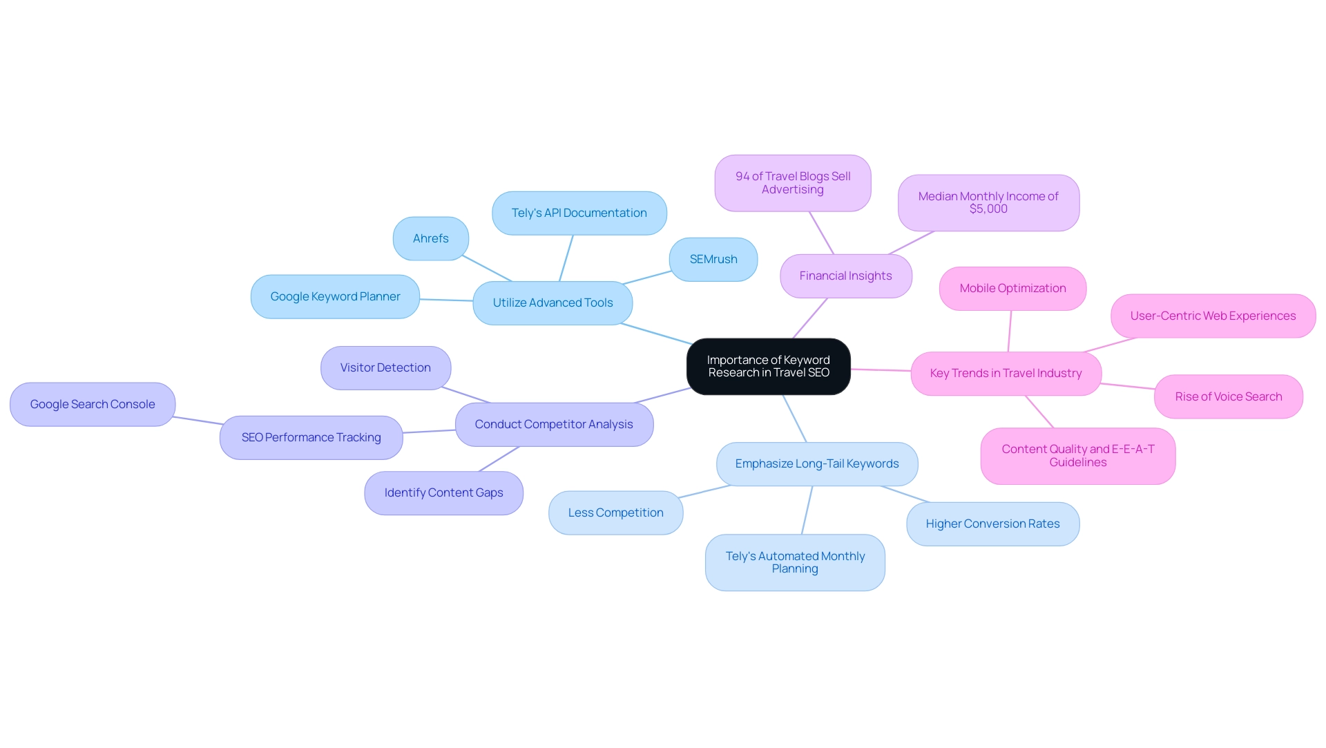 The central node represents the importance of keyword research, with branches showing key strategies and sub-branches detailing specific actions or examples related to each strategy.