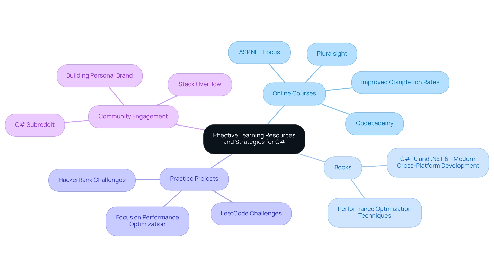 The center node represents the primary focus — effective learning strategies for C#. Each branch represents a different resource type, with sub-branches detailing specific recommendations and insights. This layout helps you visualize how to approach learning C# in a structured way.