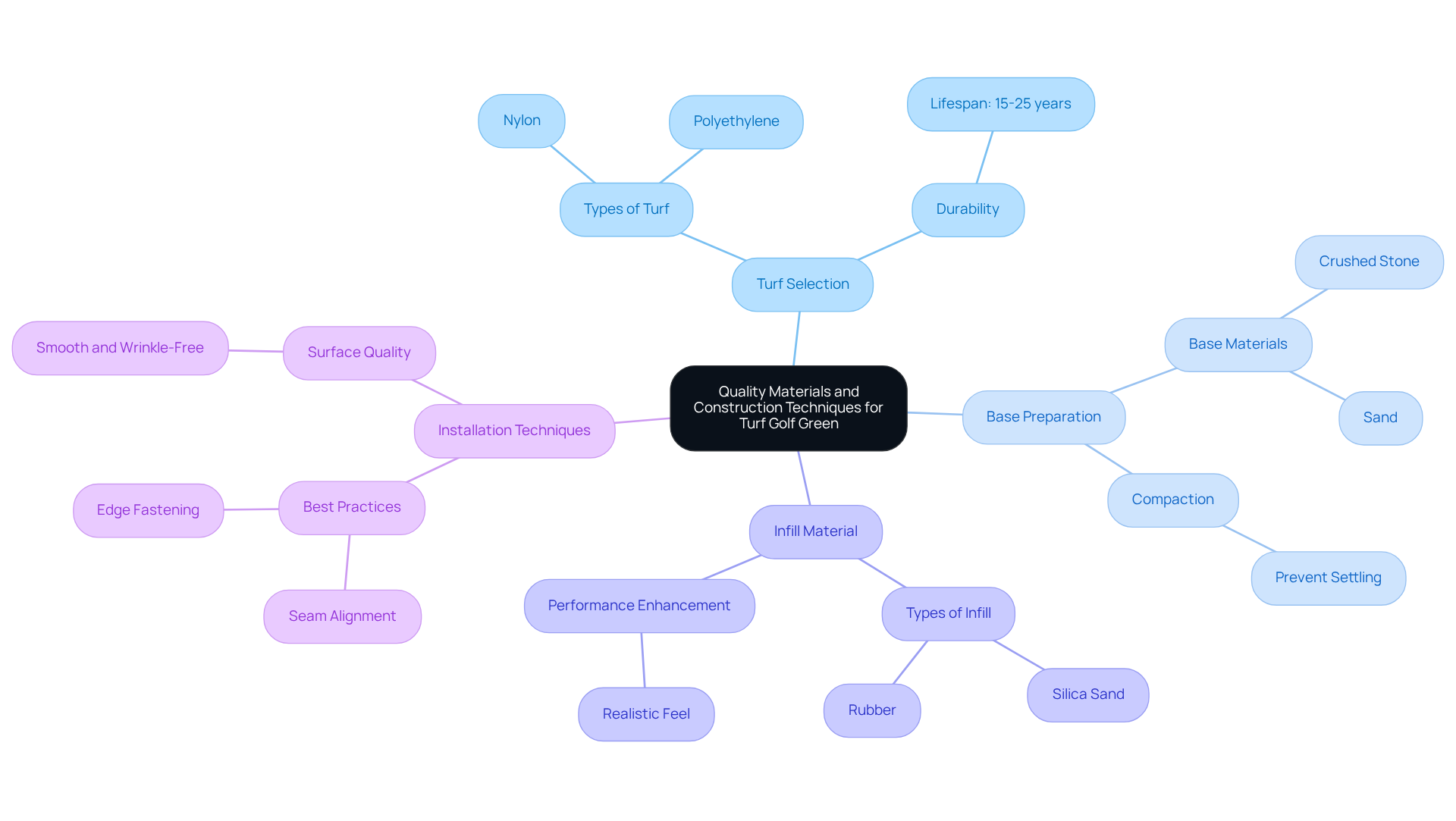 This mindmap starts with the main topic in the center and branches out to show different aspects of creating a durable turf golf green. Each branch represents a key area of focus, and the sub-branches provide more details on what to consider for each aspect.