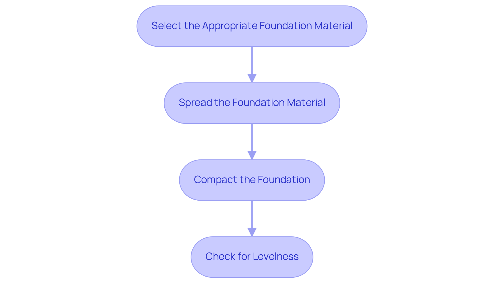 Each box represents a step in the installation process. Follow the arrows to see how to move from selecting materials to ensuring the surface is level.