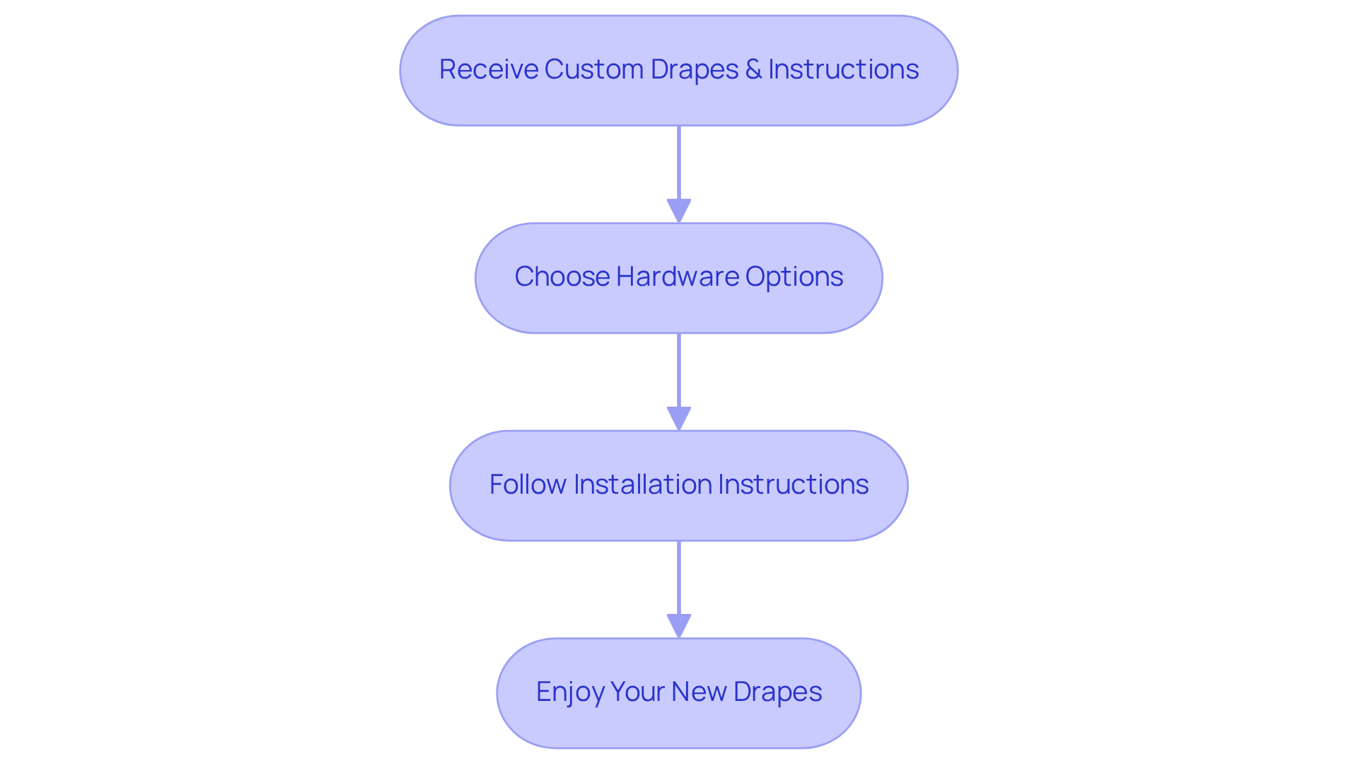 This flowchart walks you through the steps to install your custom curtains. Follow the arrows to see what you need to do next, from getting your drapes to enjoying your beautifully decorated space!