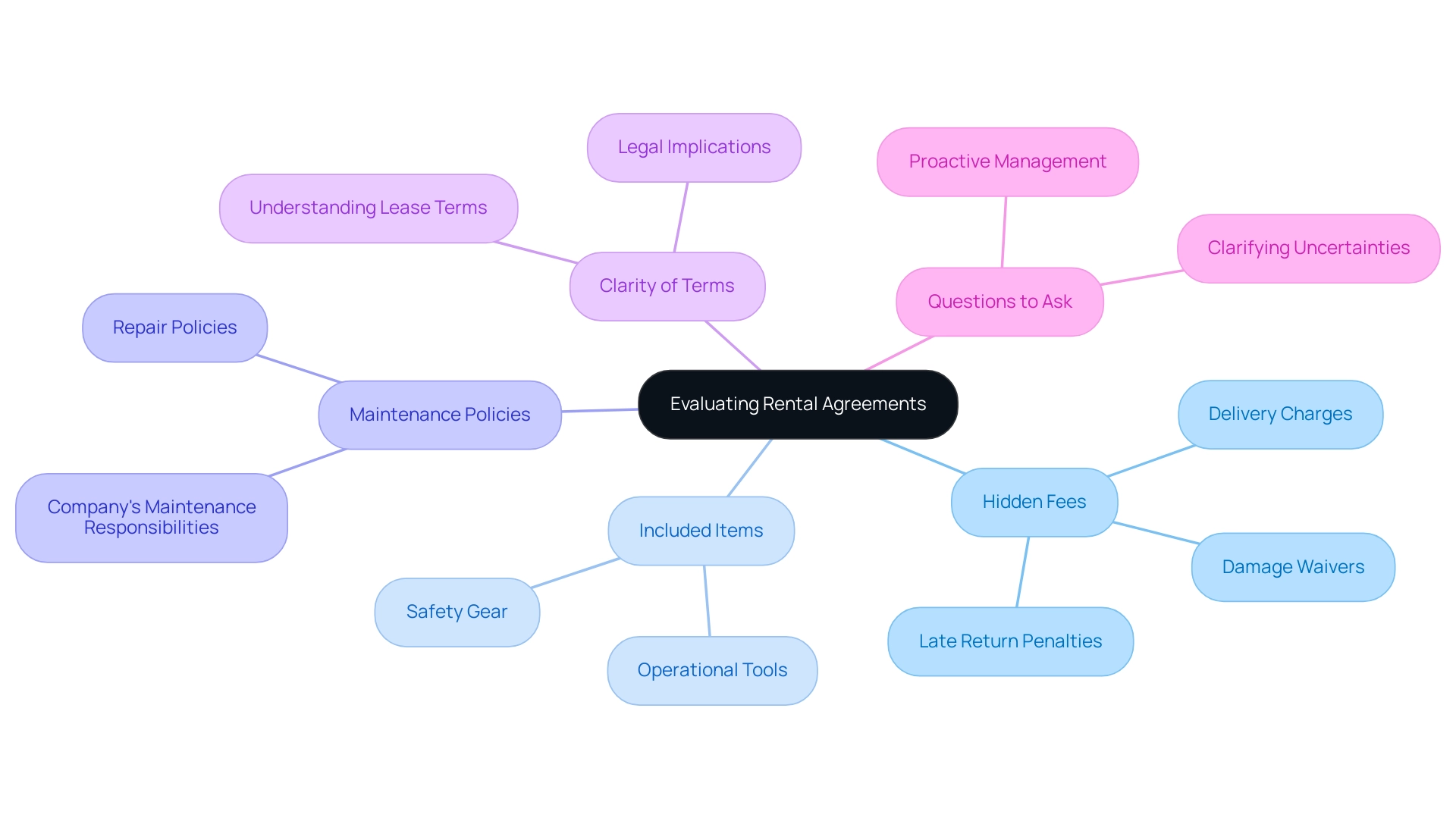 Each branch represents a key aspect of evaluating rental agreements, with sub-branches providing further details on each topic.