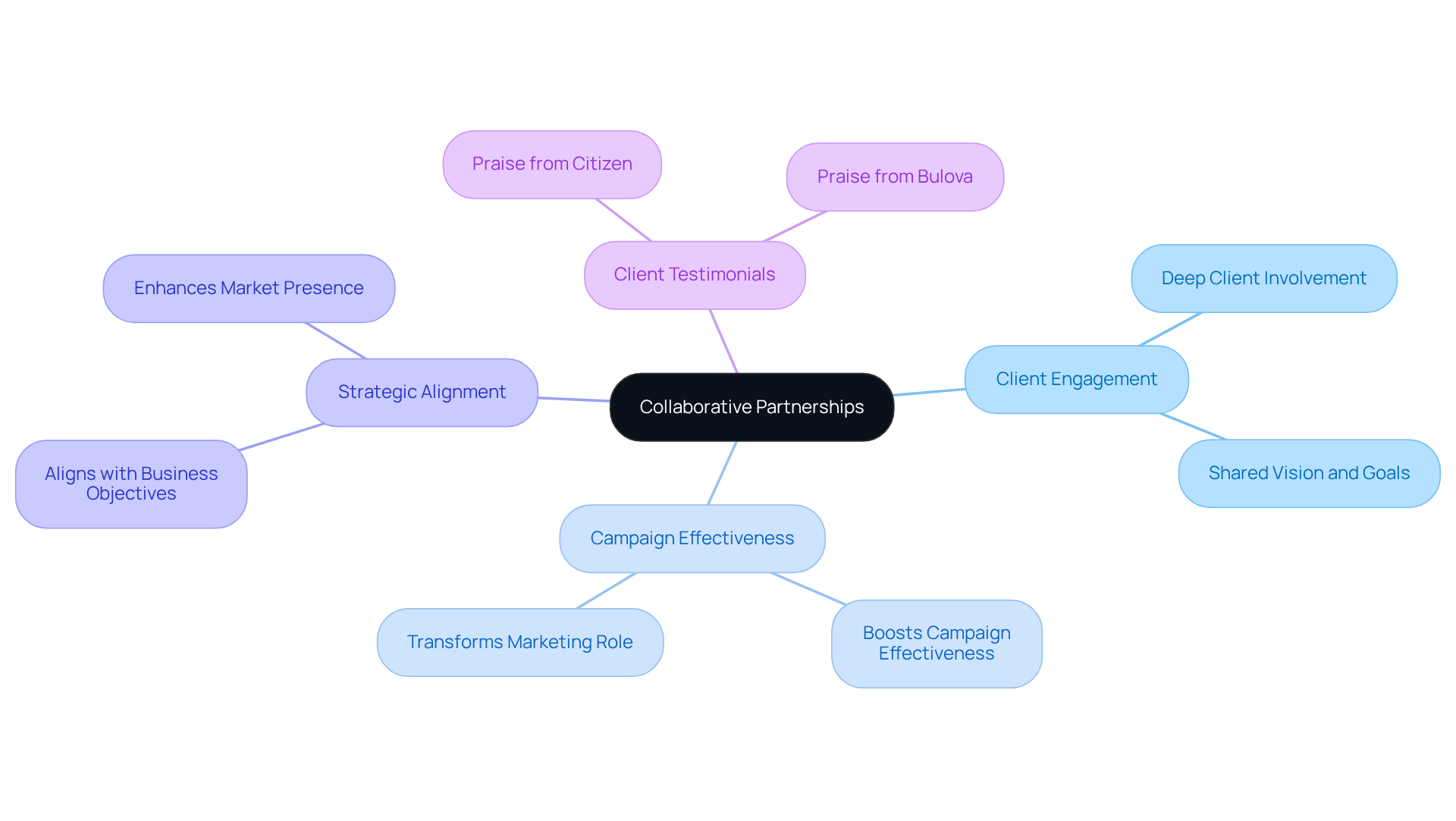 Start at the center with the main idea of collaborative partnerships, then explore how it connects to client engagement, campaign effectiveness, and real-world testimonials. Each branch represents a key aspect of how partnerships enhance marketing strategies. Start at the center with the main idea of collaborative partnerships, then explore how it connects to client engagement, campaign effectiveness, and real-world testimonials. Each branch represents a key aspect of how partnerships enhance marketing strategies.