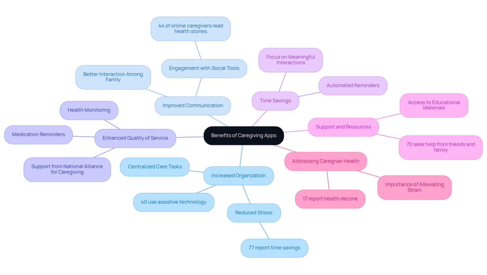 The central node represents the overall benefits of caregiving apps, while each branch highlights a specific advantage. Sub-branches provide additional context or data to support each benefit — the more branches you see, the more comprehensive the support these apps offer.