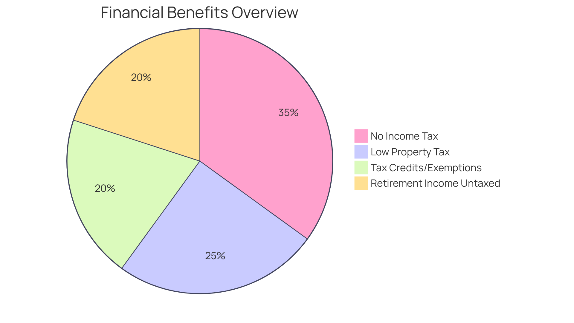 Each segment of the pie chart shows a different aspect of how South Dakota's tax policies benefit families. The larger the segment, the more significant that aspect is in contributing to financial relief for households.
