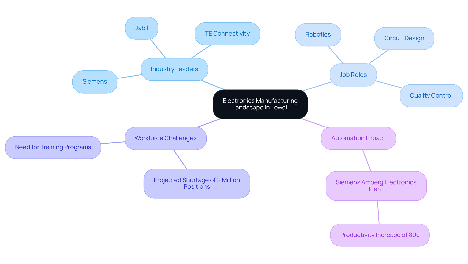 The central node represents the overall landscape, while branches show key areas of focus. Each sub-node provides specific details about industry leaders, job roles, challenges, and the effects of automation. The central node represents the overall landscape, while branches show key areas of focus. Each sub-node provides specific details about industry leaders, job roles, challenges, and the effects of automation.