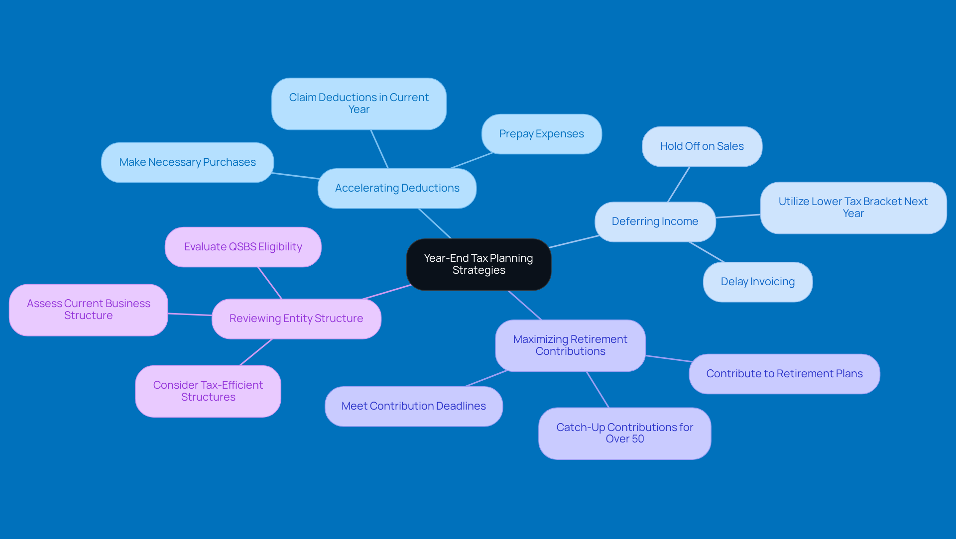 The central node represents the main theme of tax planning strategies. Each branch shows a specific strategy, and the sub-branches provide details on actions you can take to optimize your tax outcomes. The central node represents the main theme of tax planning strategies. Each branch shows a specific strategy, and the sub-branches provide details on actions you can take to optimize your tax outcomes.