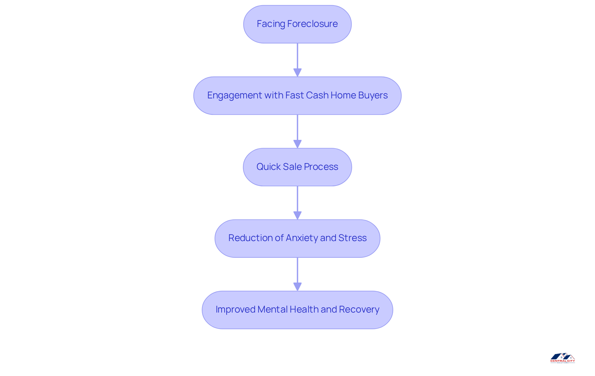 Each box represents a step in the process of alleviating stress — follow the arrows to see how engaging with cash buyers leads to emotional relief and better mental health.