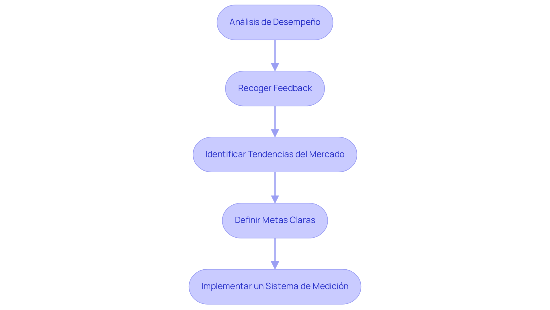 Cada cuadro representa un paso en el proceso de evaluación de capacitación. Sigue las flechas para ver cómo cada paso se relaciona con el siguiente, asegurando que la capacitación esté alineada con las necesidades de la organización.