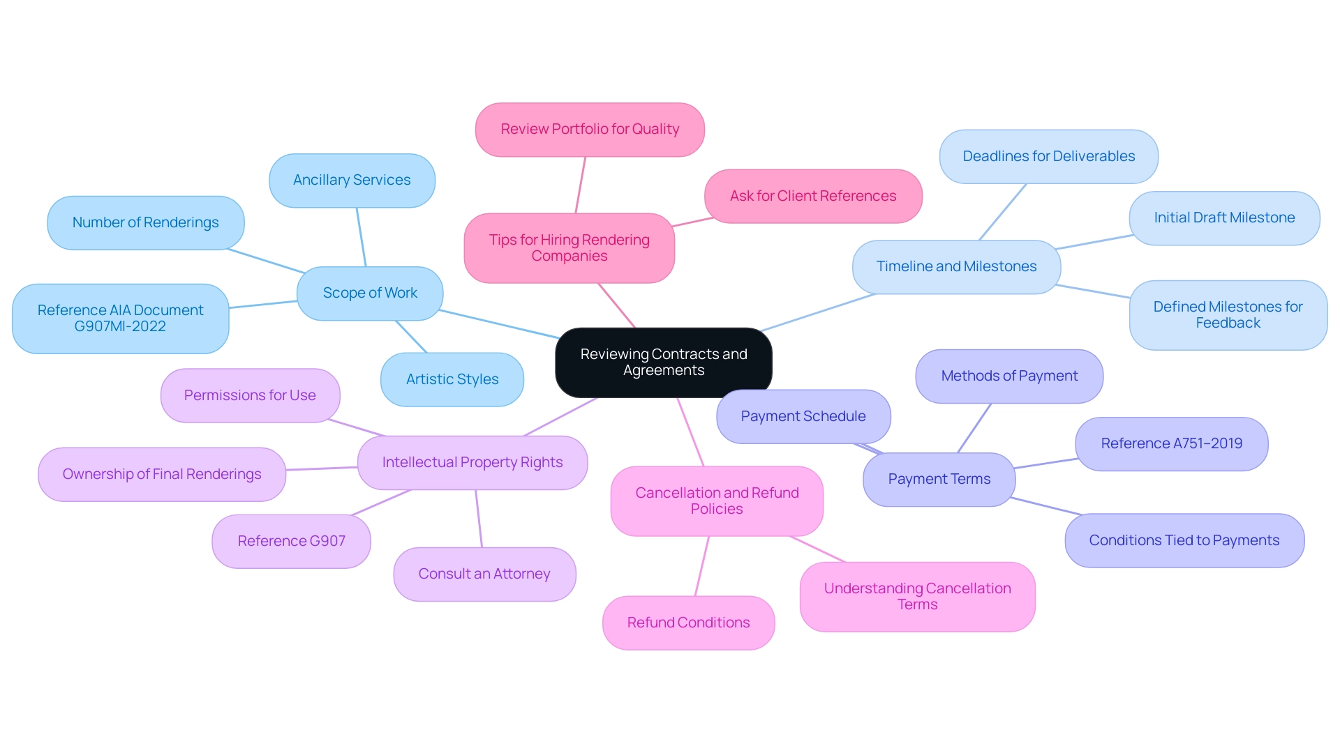 Each main branch represents a key component in reviewing contracts, with sub-branches detailing specific considerations under each category.