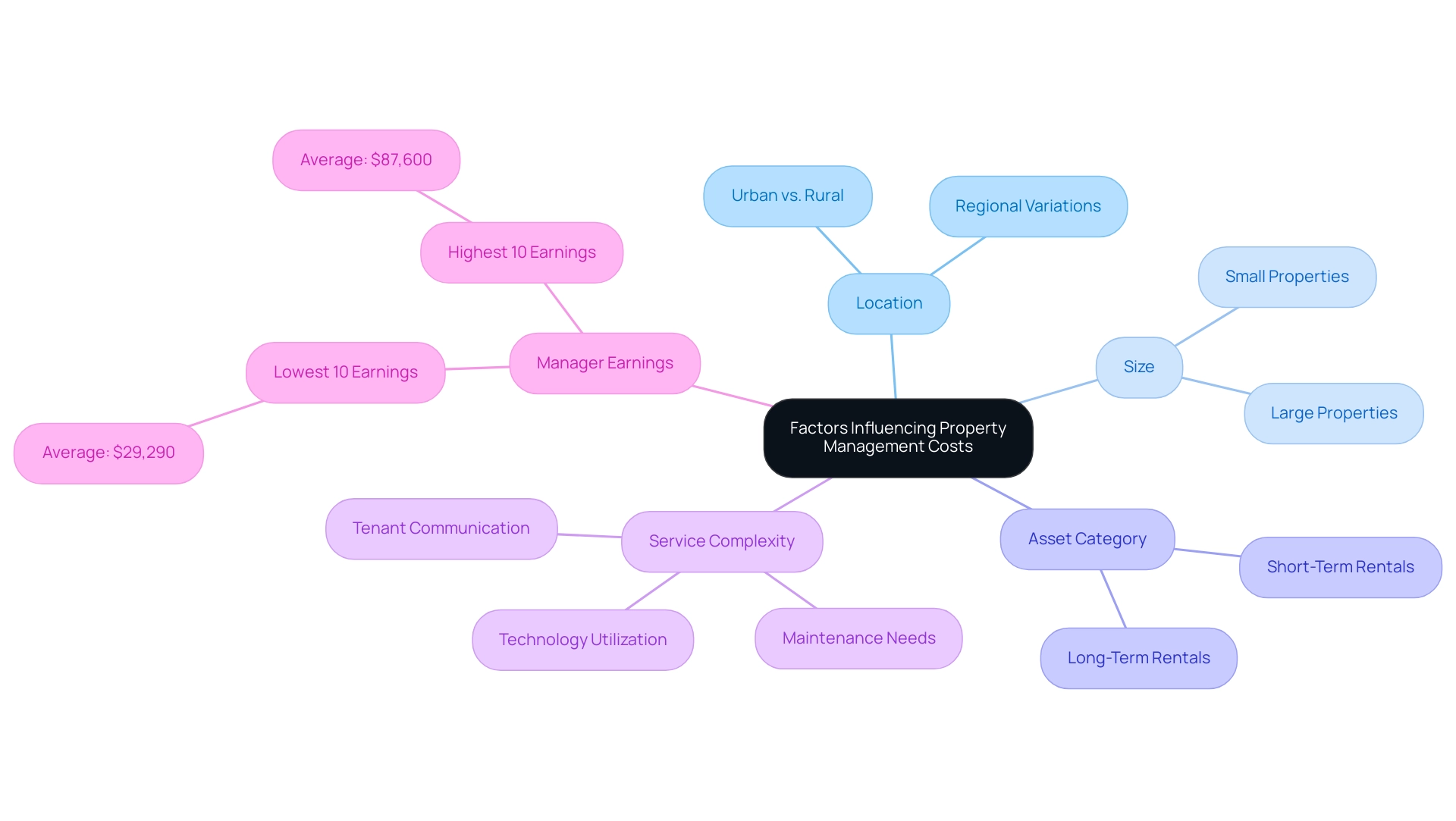 The central node represents the main theme of property management costs, with branches illustrating key influencing factors. Each color indicates a different category of influence.