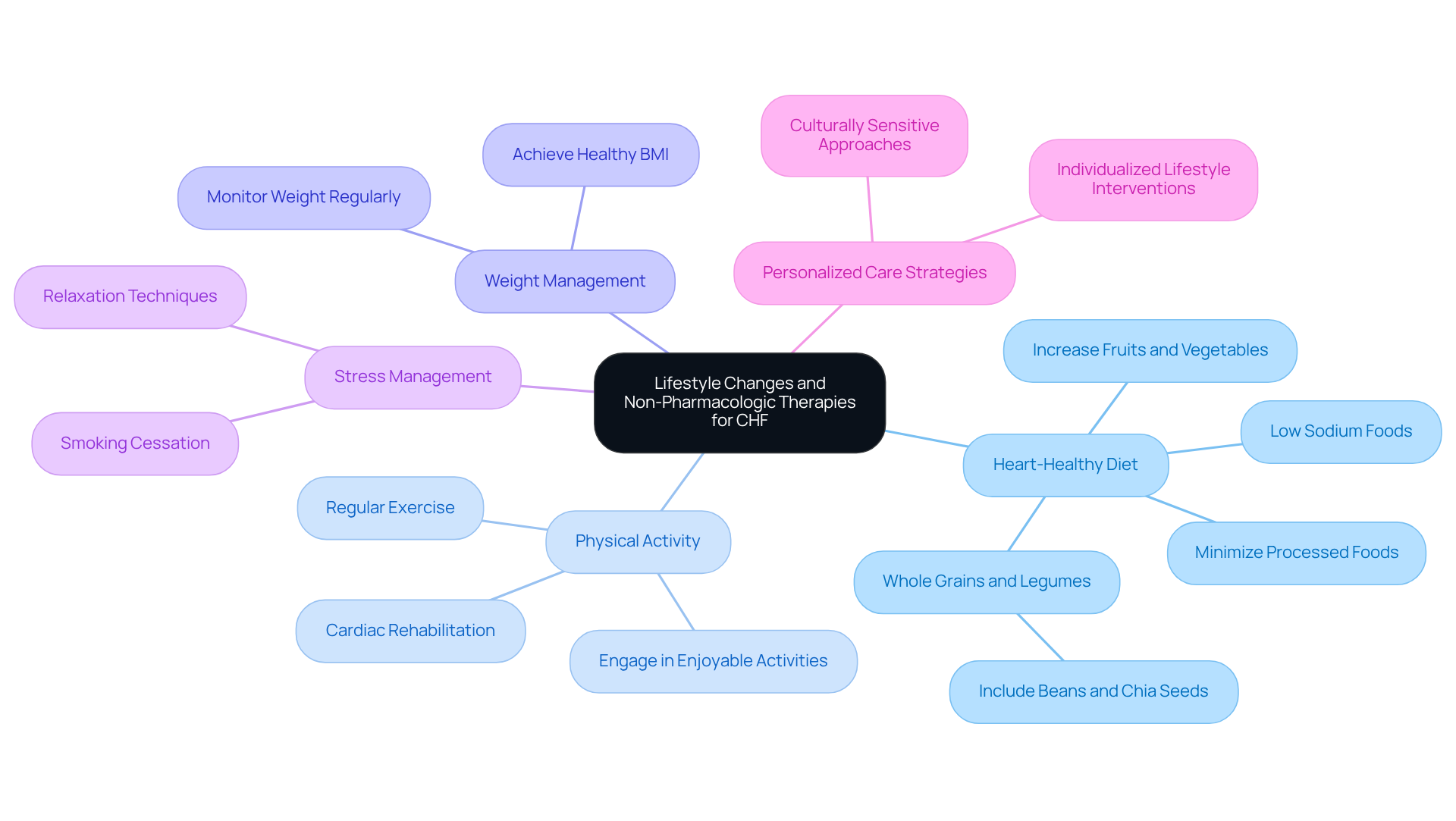 This mindmap illustrates various strategies for managing congestive heart failure. Start at the center with the main theme, then explore each branch to see specific recommendations and how they contribute to better heart health.