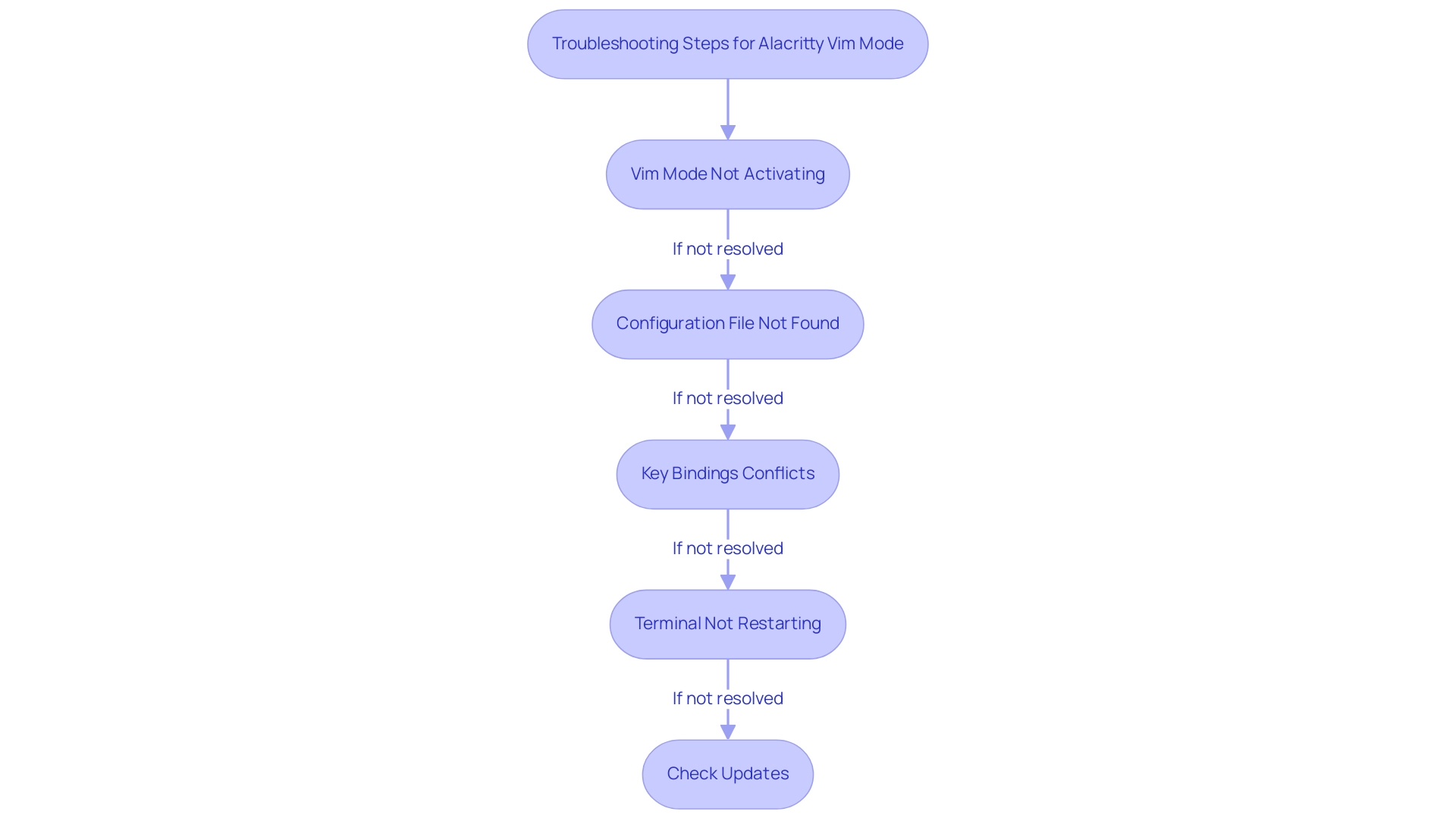 Each box represents a troubleshooting step, with arrows indicating the sequence to follow based on the user's issue.