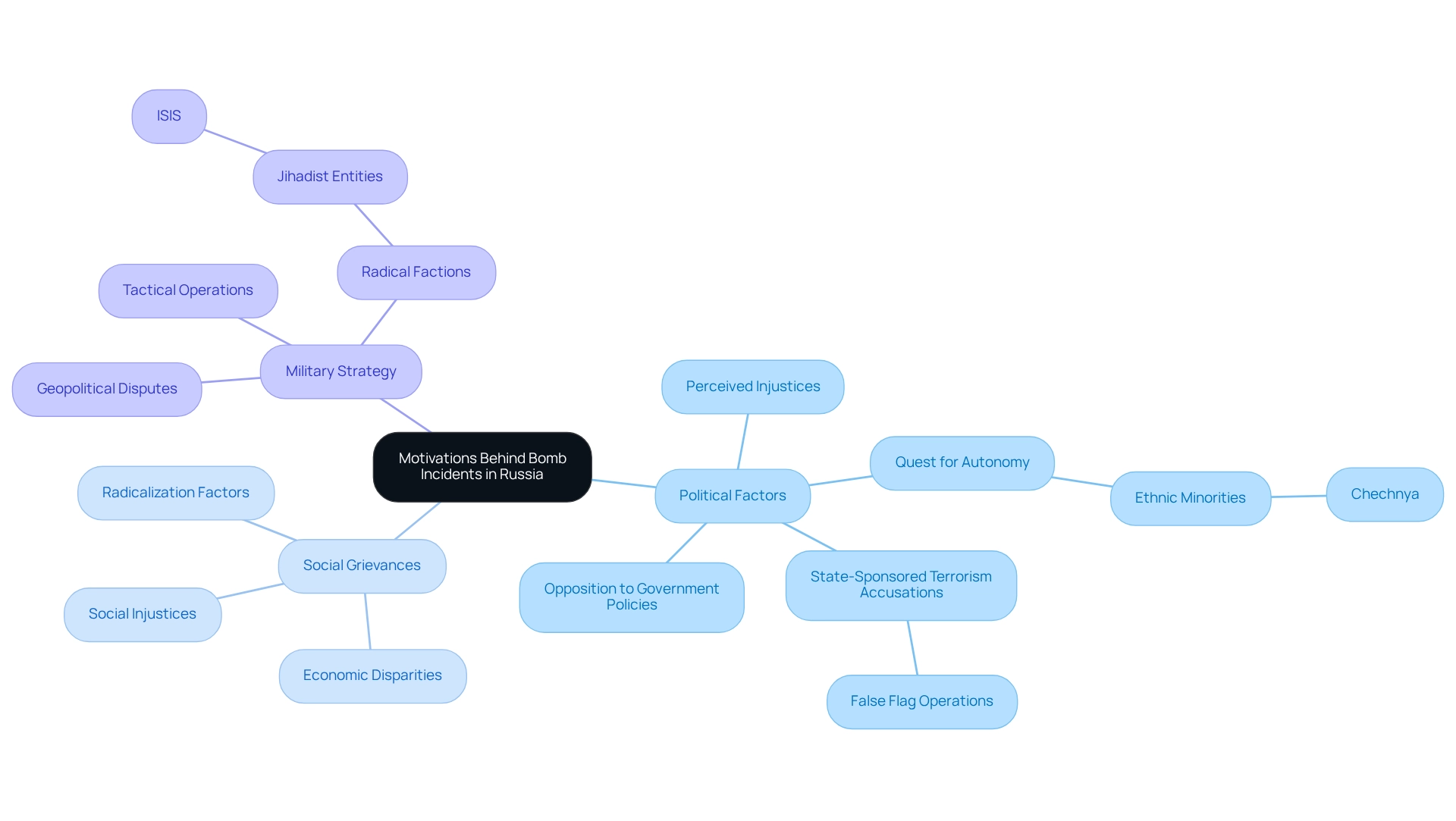 Each branch represents a category of motivations, with colors indicating Political Factors (blue), Social Grievances (green), and Military Strategy (red).