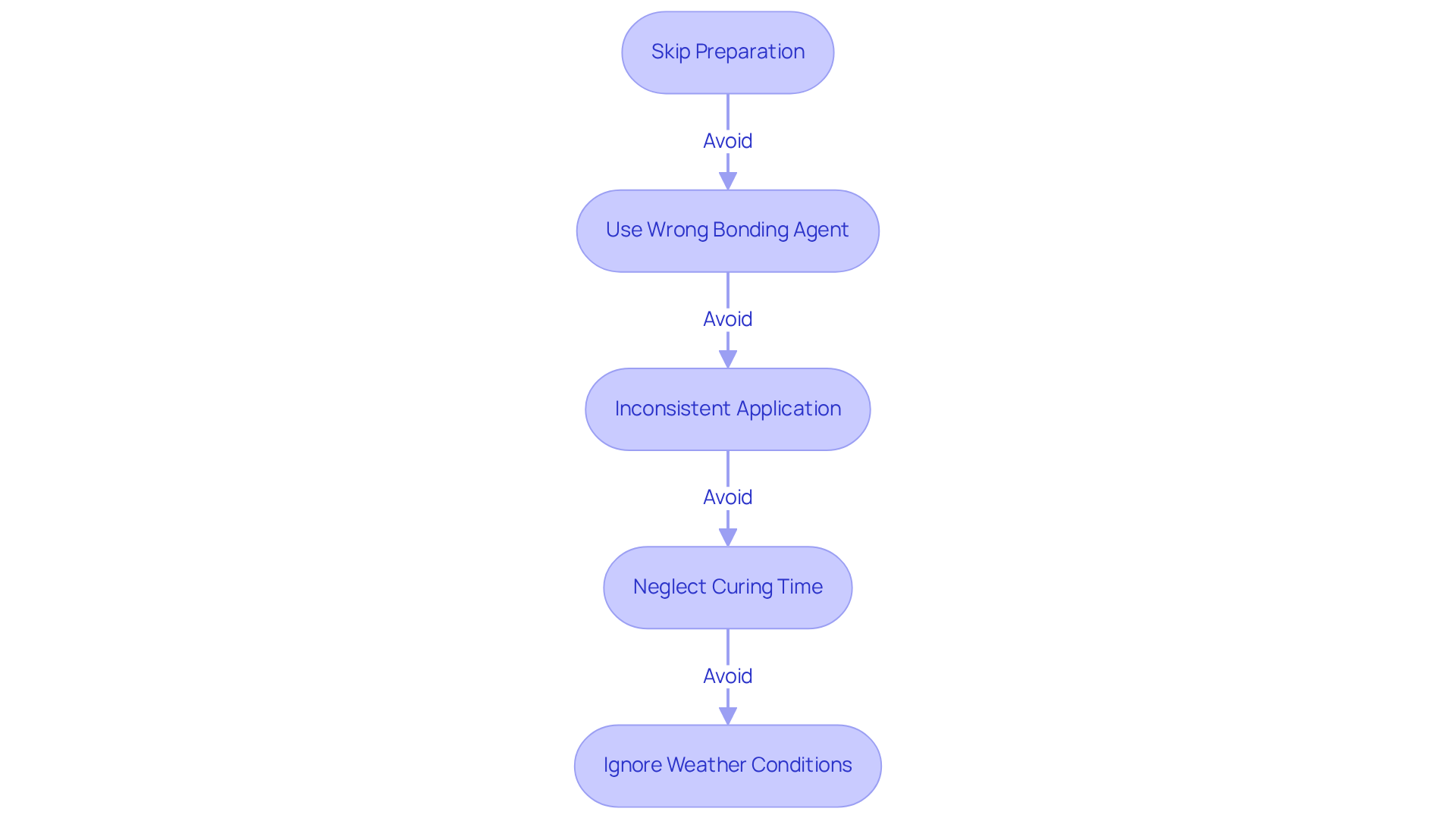 Each box highlights a mistake to avoid when applying adhesive. Follow the arrows to understand the sequence of actions that can lead to a successful application. Each box highlights a mistake to avoid when applying adhesive. Follow the arrows to understand the sequence of actions that can lead to a successful application.