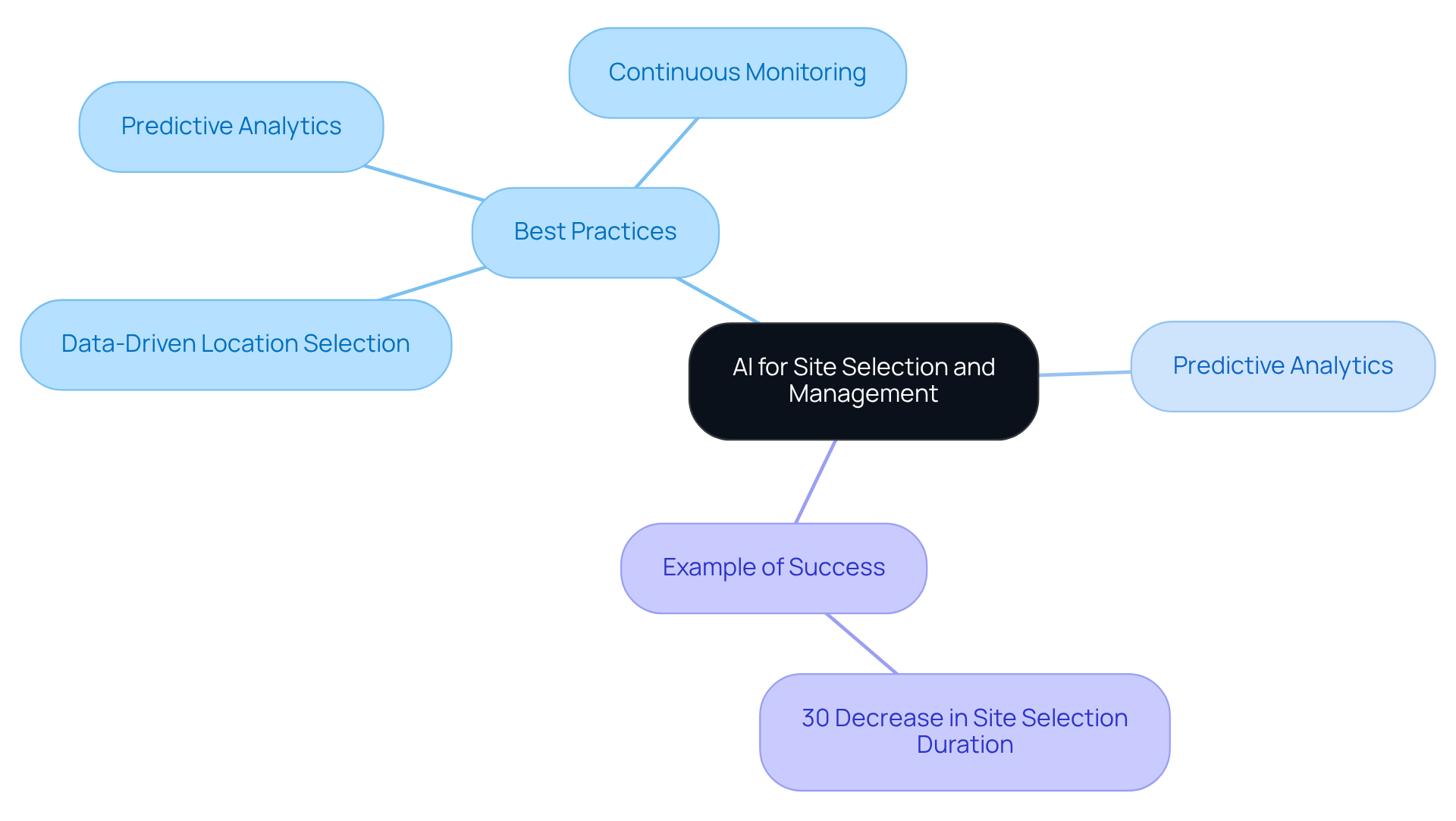 The central node represents the main topic of AI in site selection. Each branch shows a different aspect of how AI can improve the process, with sub-branches providing more detail on best practices and a real-world example. The central node represents the main topic of AI in site selection. Each branch shows a different aspect of how AI can improve the process, with sub-branches providing more detail on best practices and a real-world example.