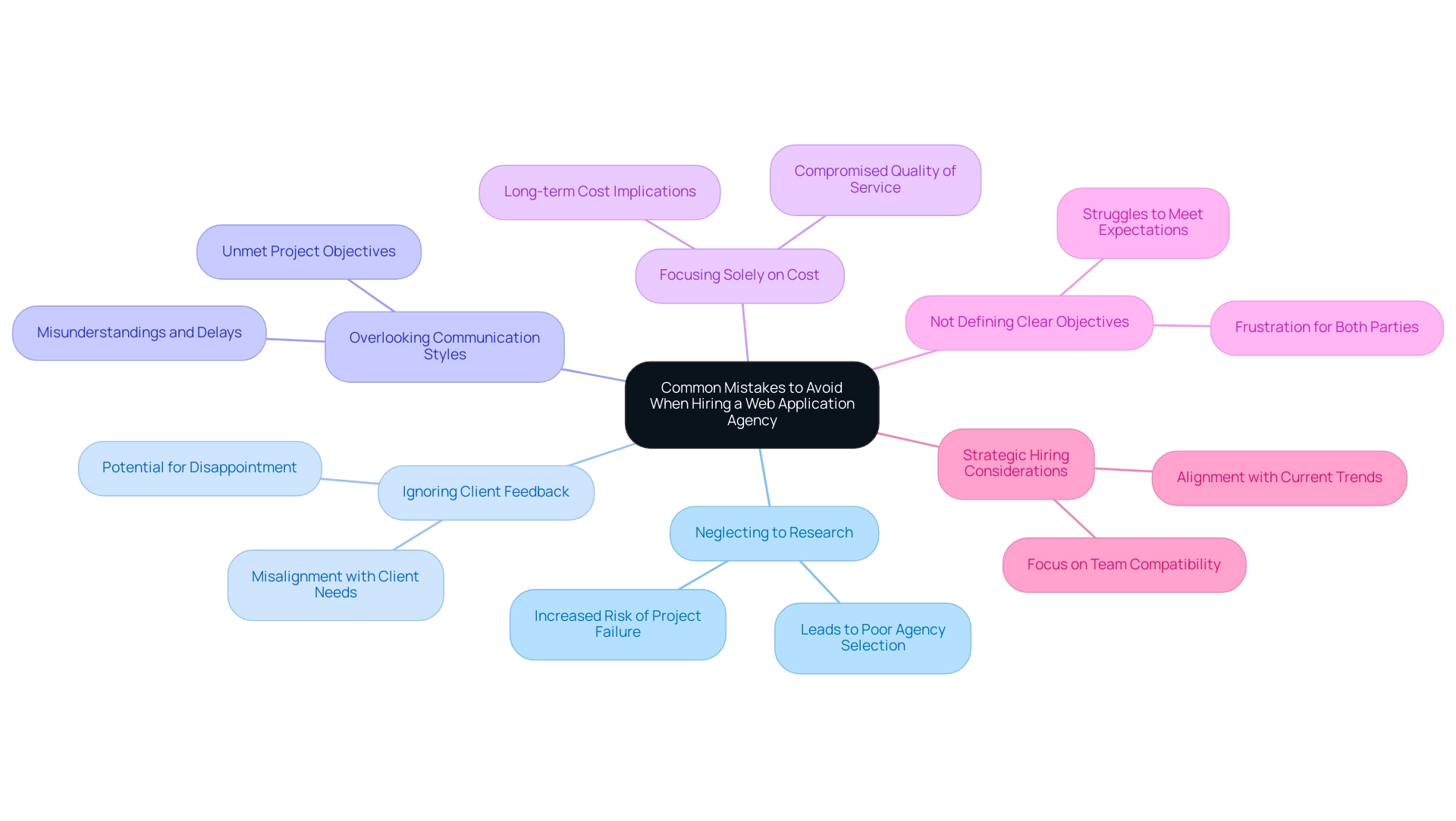 Each branch represents a common mistake, with sub-branches detailing the implications or consequences of that mistake.