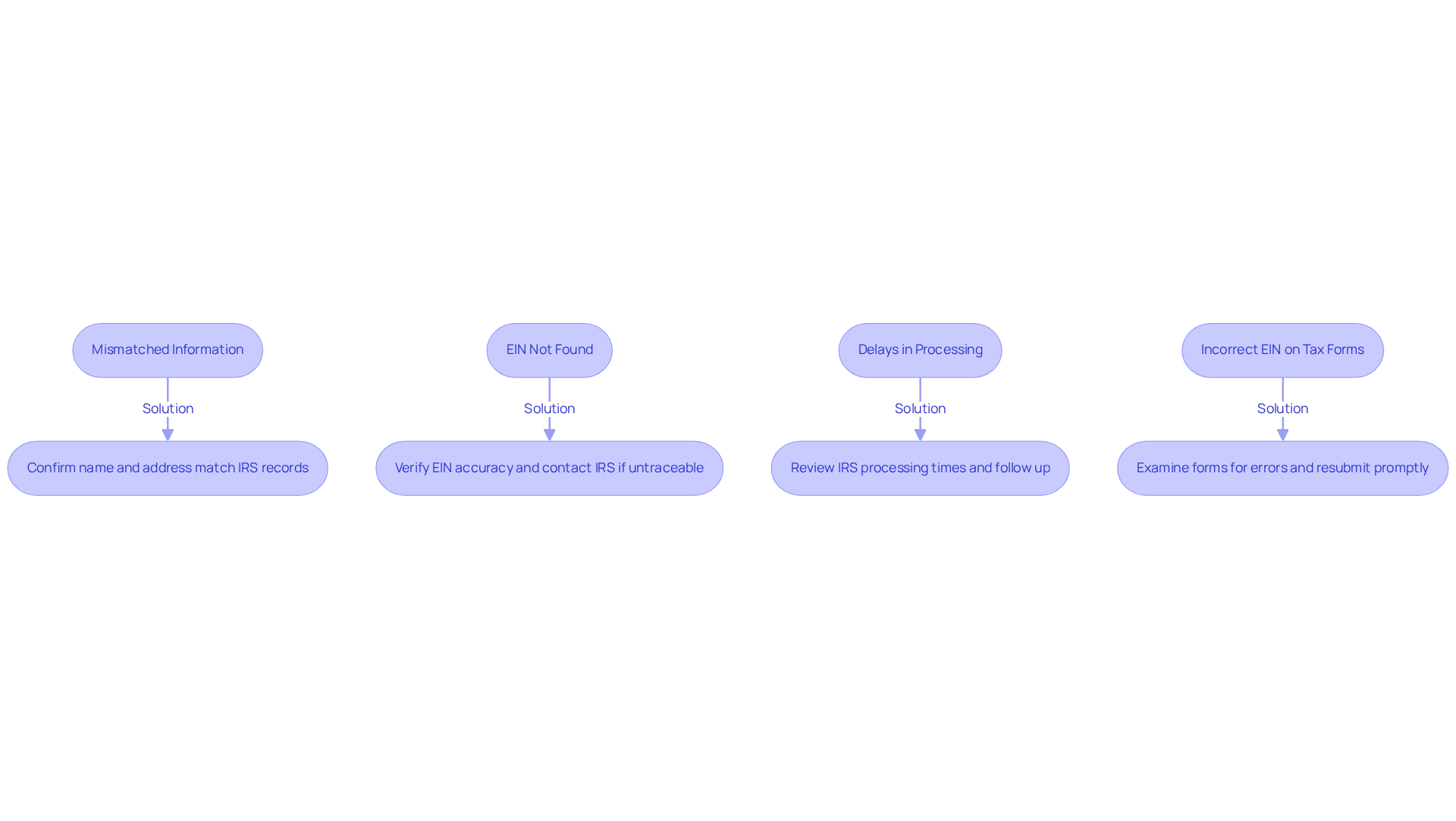 Each box represents a common EIN issue. Follow the arrows to see the recommended solutions for each problem. This chart helps you navigate through troubleshooting steps effectively. Each box represents a common EIN issue. Follow the arrows to see the recommended solutions for each problem. This chart helps you navigate through troubleshooting steps effectively.