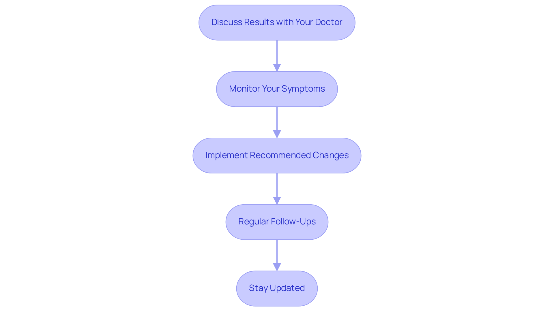 Each box represents a crucial step to take after your scan. Follow the arrows to see the order of actions you should take to manage your heart health effectively.
