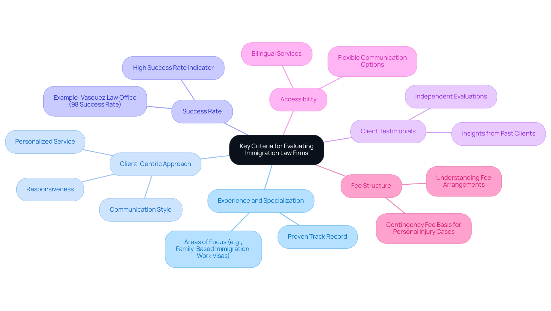 The center represents the main topic, and each branch shows a key criterion to consider. Follow the branches to explore what each criterion entails and how it can impact your choice of law firm.