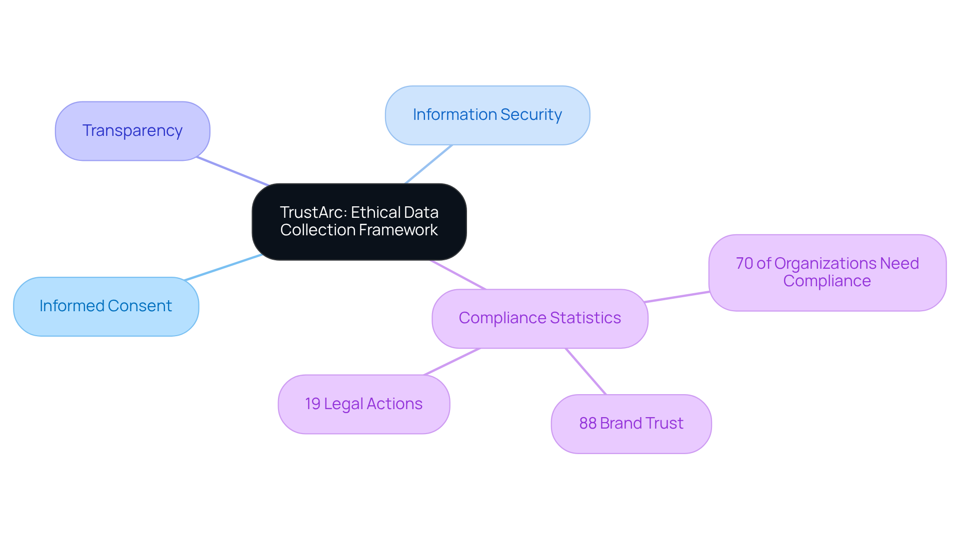 The central node represents TrustArc's framework, while the branches show important components and statistics that highlight the significance of ethical data practices.