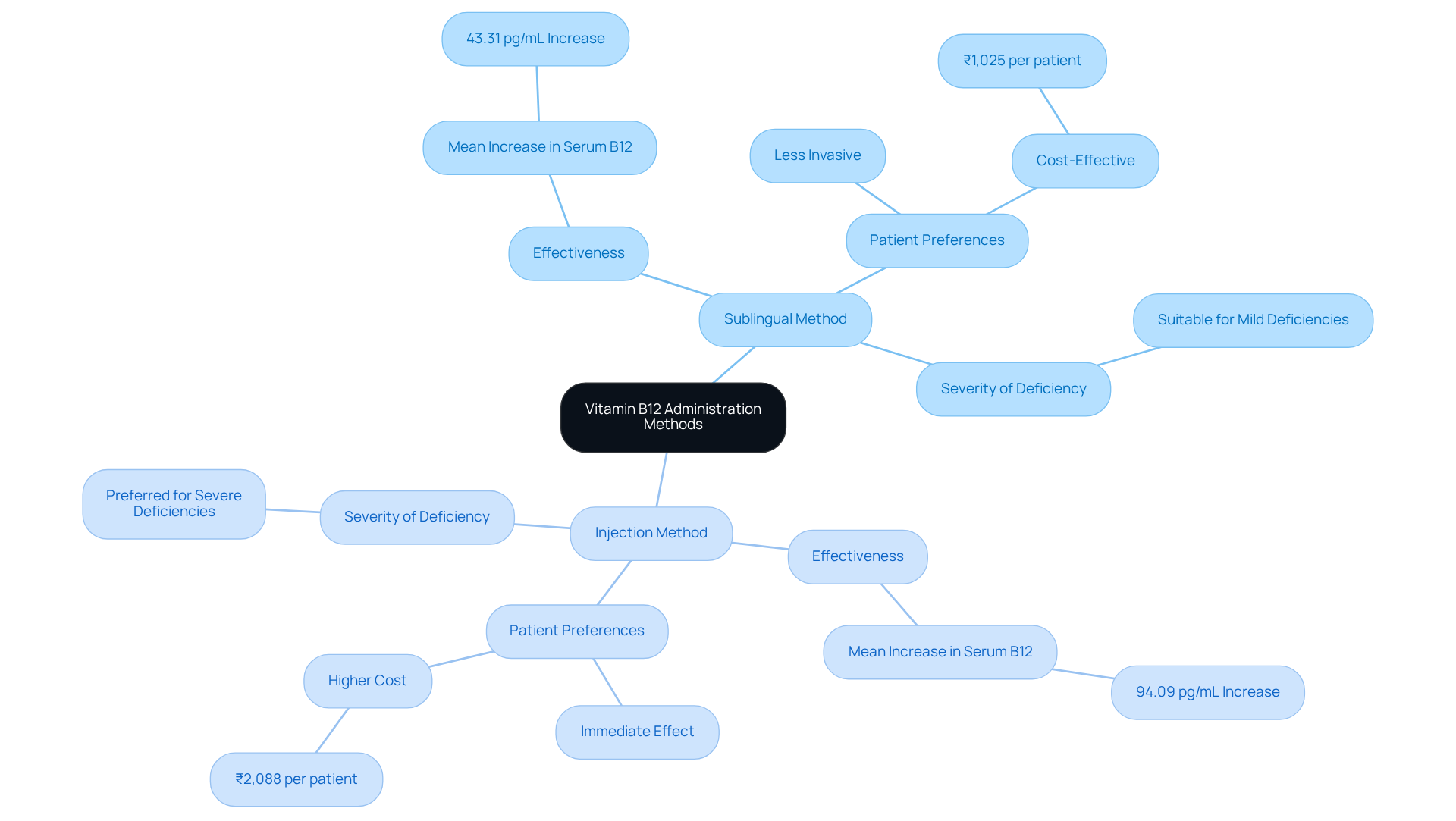 The central node represents the topic of Vitamin B12 methods. Each branch shows a method and its details, helping you understand how they compare and what factors to consider when choosing. The central node represents the topic of Vitamin B12 methods. Each branch shows a method and its details, helping you understand how they compare and what factors to consider when choosing.