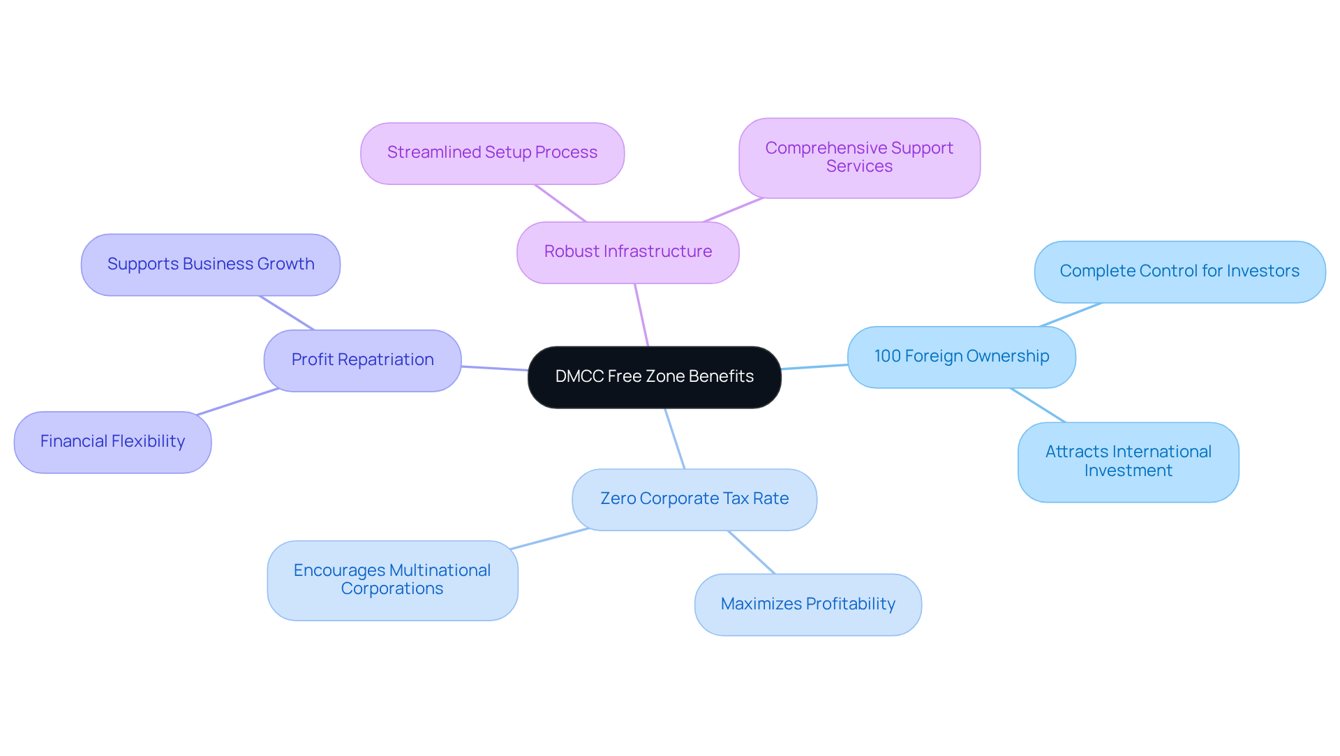The central node represents the overall benefits of the DMCC Free Zone, while each branch highlights a specific advantage. Follow the branches to explore how each benefit contributes to a favorable business environment.