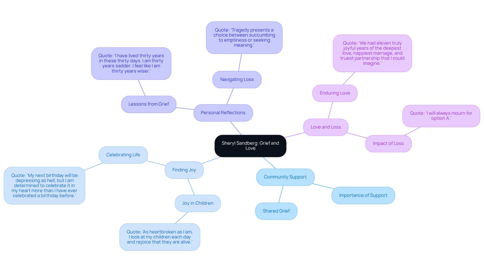 The center represents Sandberg's main message about grief and love. Branches show the key themes she discusses, and the sub-branches provide more details or quotes that illustrate her insights. The center represents Sandberg's main message about grief and love. Branches show the key themes she discusses, and the sub-branches provide more details or quotes that illustrate her insights.