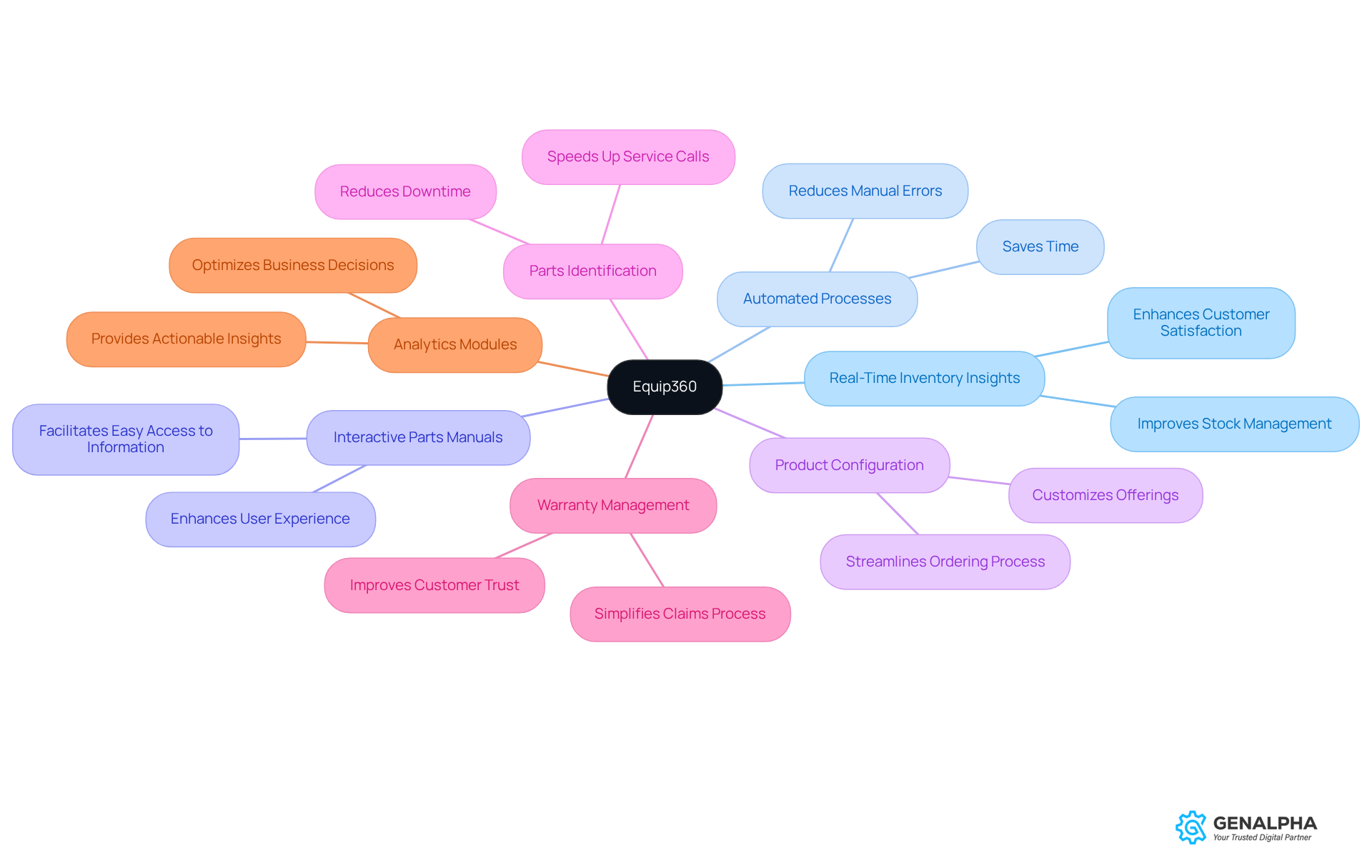 This mindmap starts with Equip360 at the center, showcasing its various features. Each branch represents a feature, and the sub-branches explain how they help businesses connect with customers and streamline operations. Follow the branches to understand the comprehensive capabilities of Equip360.