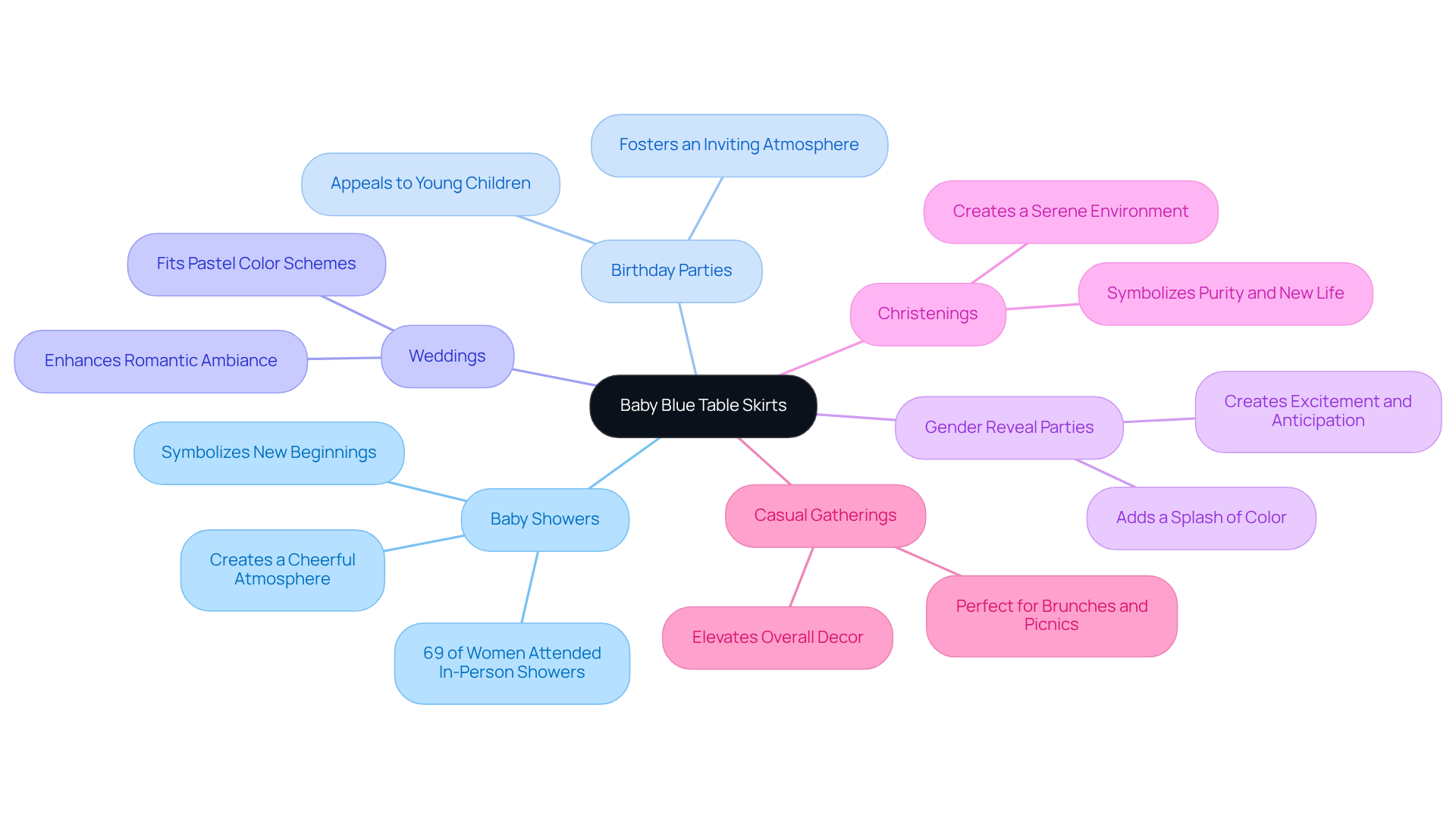 The central node represents the main theme, while the branches show different events where baby blue table skirts can be used. Each branch highlights why that event benefits from this color, making it easy to understand the versatility of the table skirts.