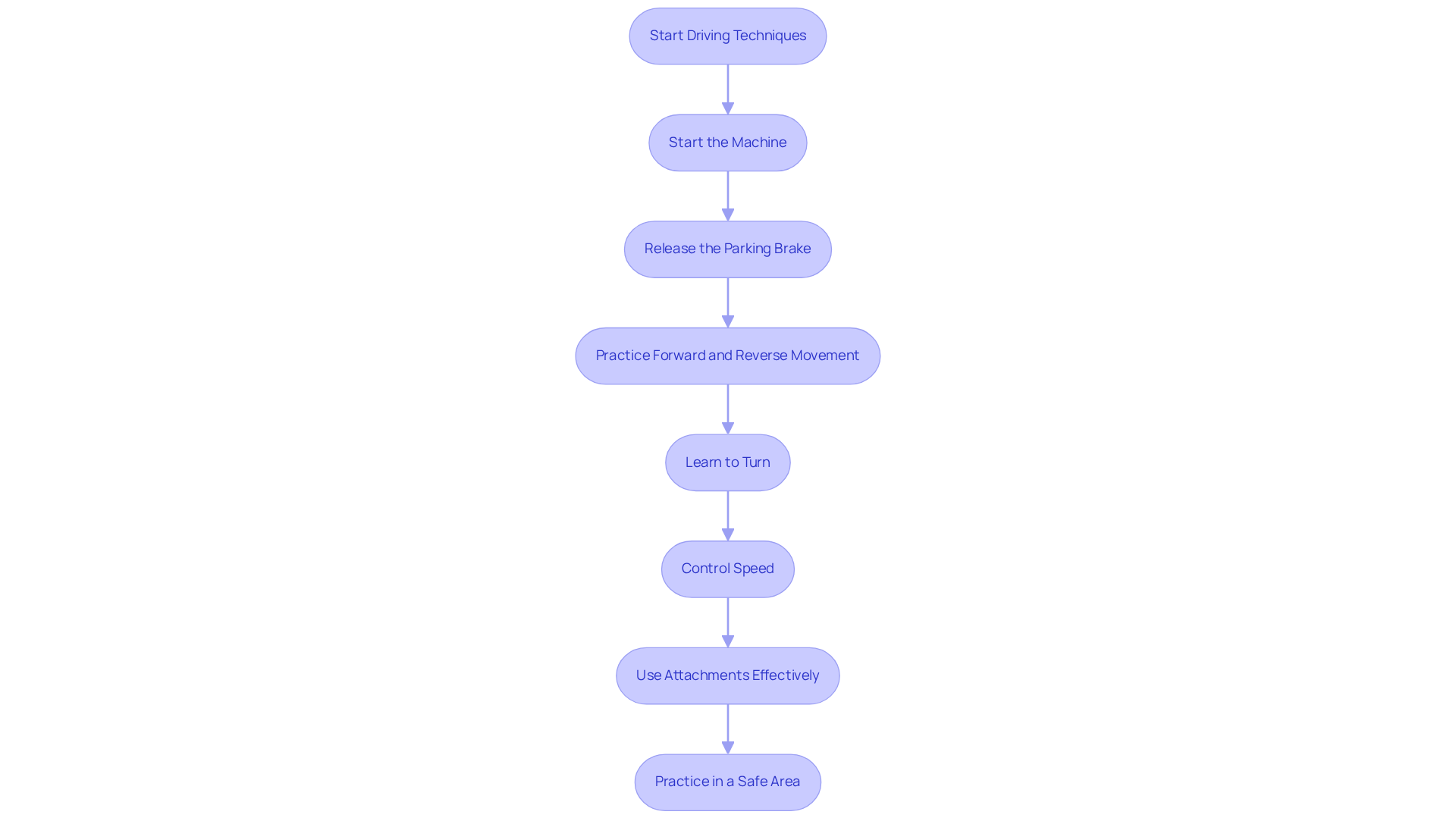 This flowchart guides you through the essential steps to master driving a skid steer. Follow the arrows from one step to the next to learn how to operate the machine safely and efficiently.