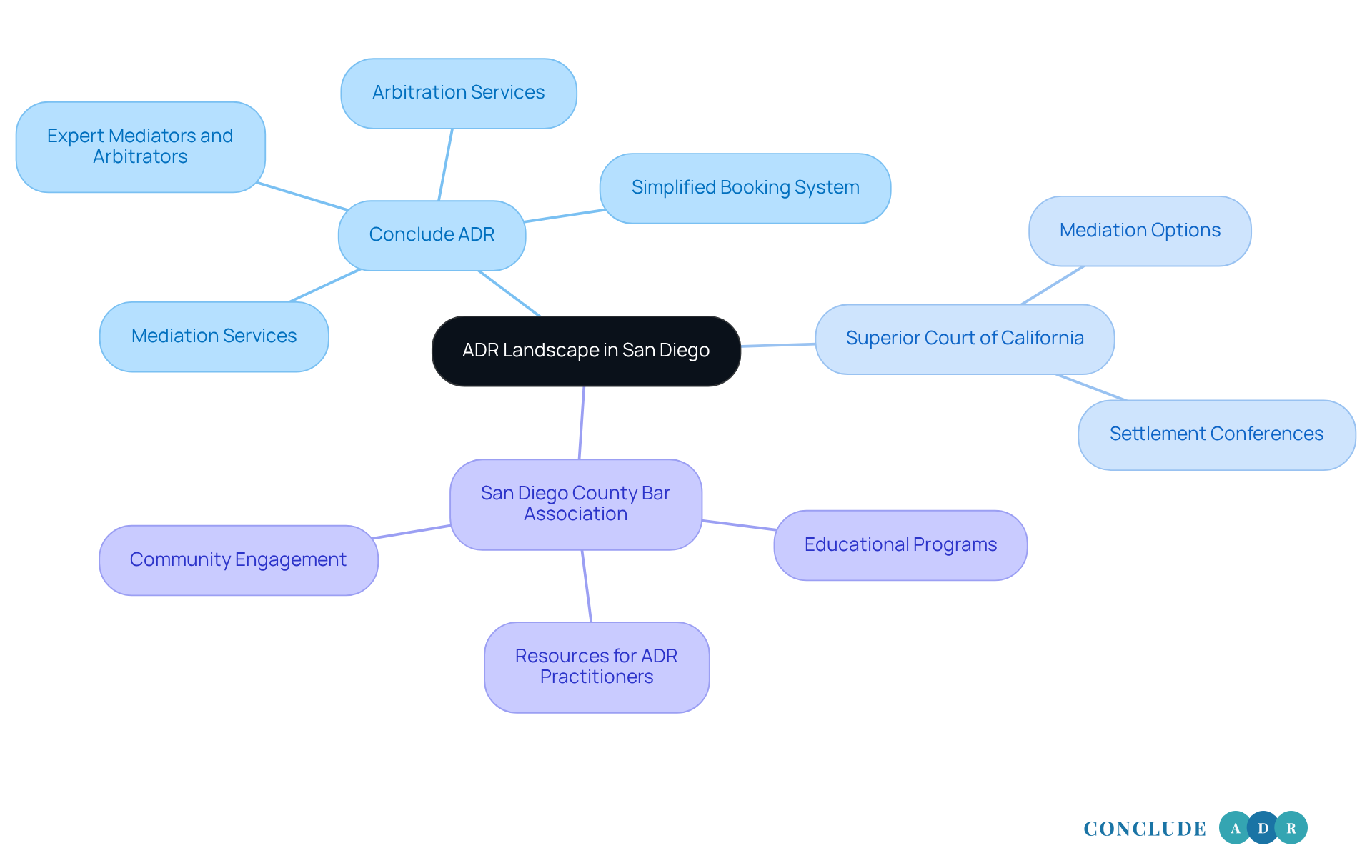 The central node shows the ADR community in San Diego. Each branch represents a key organization, and the sub-branches outline their specific roles and offerings in conflict resolution.