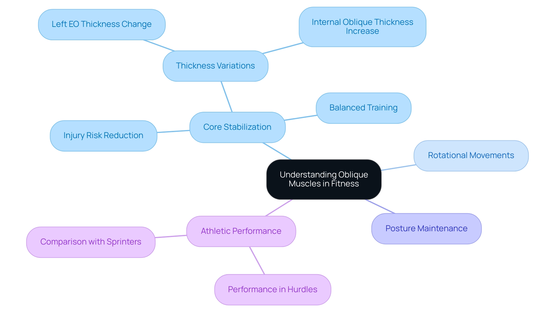 The central node represents the main topic, with branches detailing aspects like core stability, athletic performance, and training implications, each color-coded for clarity.