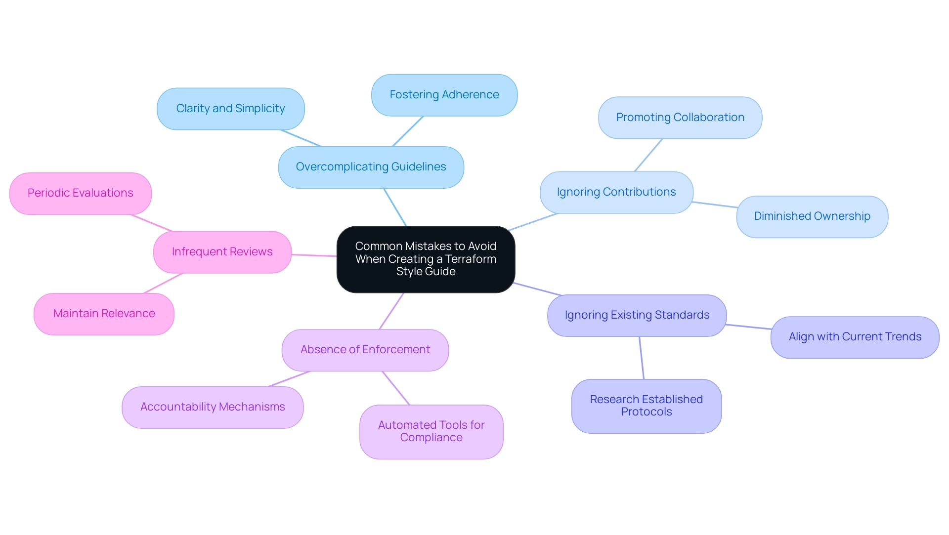 The central node represents the overarching topic, with branches indicating common mistakes and sub-branches summarizing their explanations.