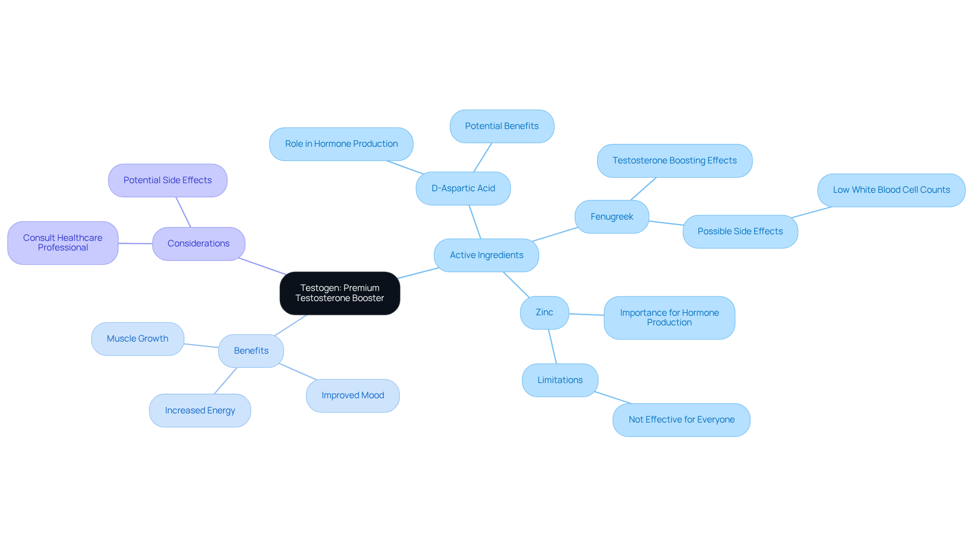The center shows Testogen, and the branches illustrate its ingredients and their benefits. Each ingredient has its own role, and the benefits highlight what users can expect. The considerations remind you to consult a healthcare professional before starting any supplement. The center shows Testogen, and the branches illustrate its ingredients and their benefits. Each ingredient has its own role, and the benefits highlight what users can expect. The considerations remind you to consult a healthcare professional before starting any supplement.