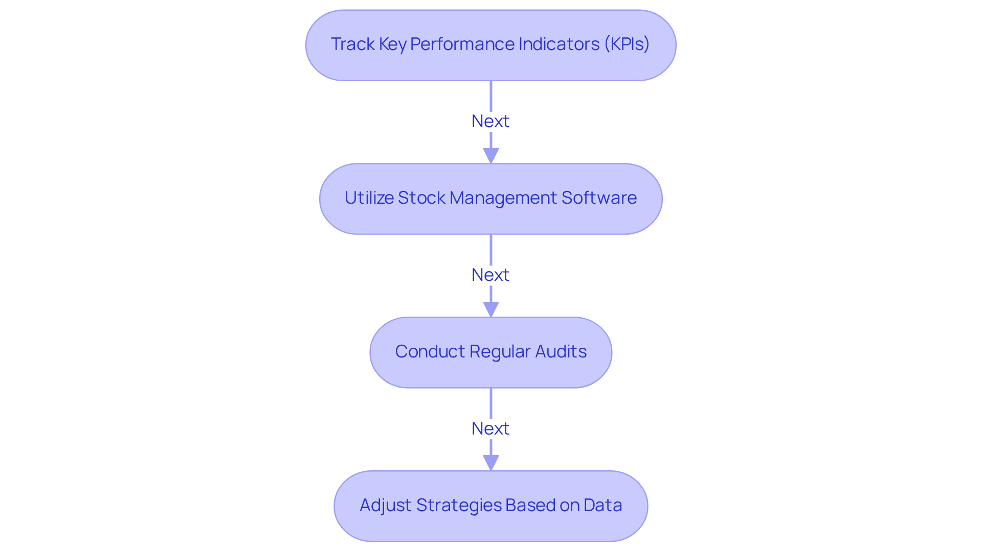 Each box represents a key strategy for improving inventory management. Follow the arrows to see how each step builds on the previous one to enhance overall performance. Each box represents a key strategy for improving inventory management. Follow the arrows to see how each step builds on the previous one to enhance overall performance.