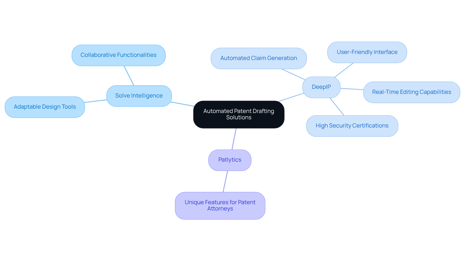 The central node represents the main topic, while the branches show different companies and their specific features. This layout helps you see how each solution fits into the broader context of automated patent drafting.