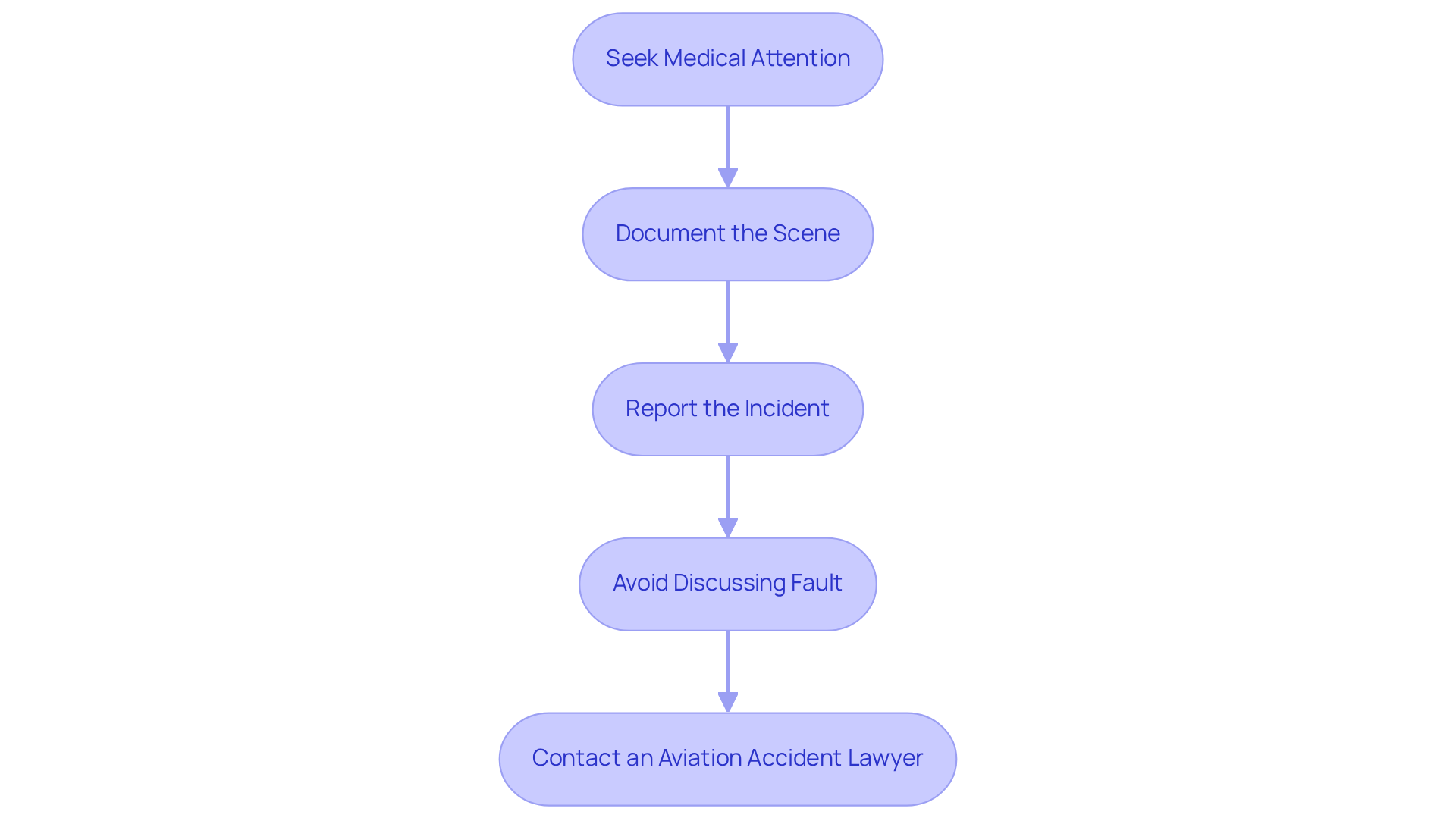 Follow the arrows from one step to the next. Each box shows what you should do after a plane crash to ensure your health and legal rights are protected.
