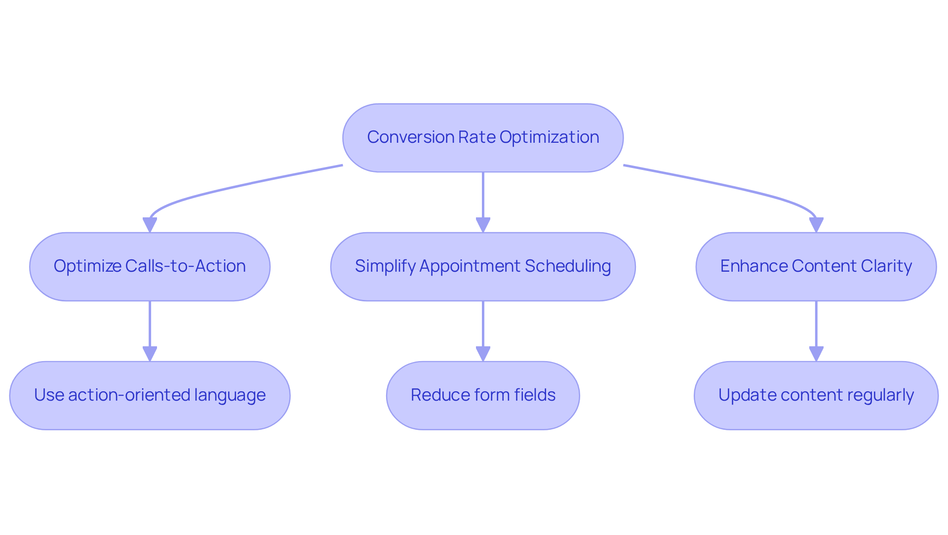 Follow the arrows to see the steps you can take to improve your website's conversion rates. Each box represents a strategy, and the points inside highlight specific actions to implement. Follow the arrows to see the steps you can take to improve your website's conversion rates. Each box represents a strategy, and the points inside highlight specific actions to implement.