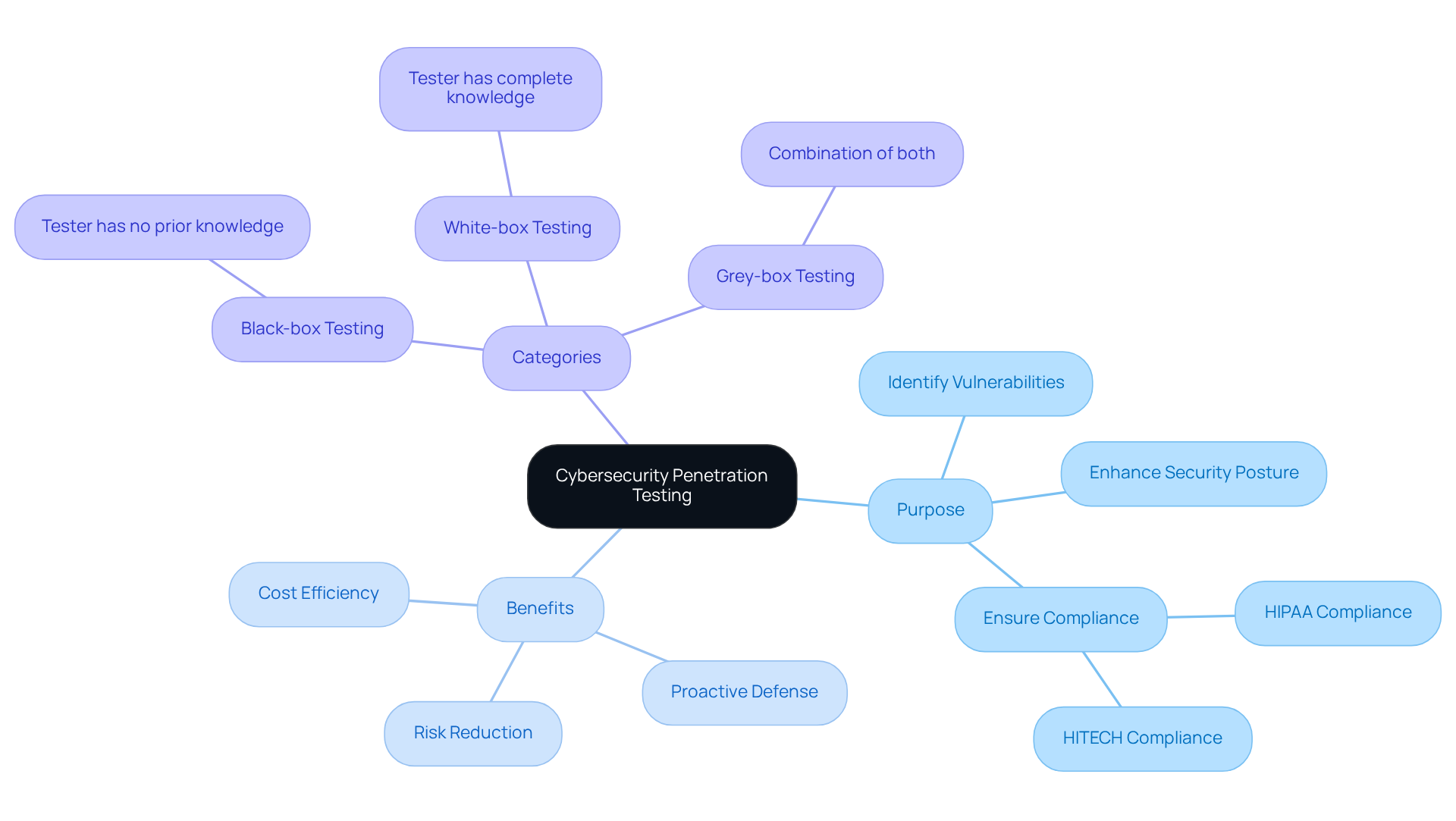 Start at the center with the main topic of penetration testing, then explore its purpose, benefits, and the different testing categories. Each branch provides insights into how these elements contribute to improving security. Start at the center with the main topic of penetration testing, then explore its purpose, benefits, and the different testing categories. Each branch provides insights into how these elements contribute to improving security.