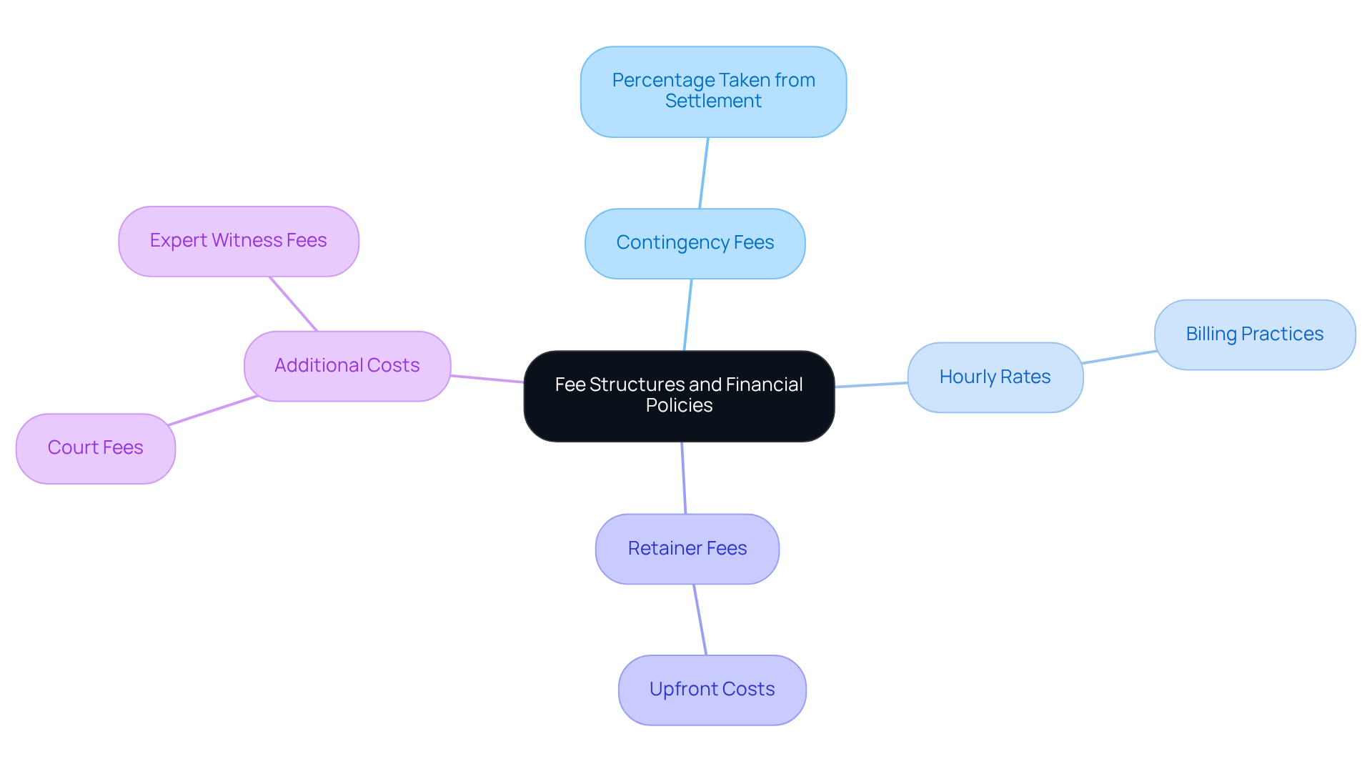 The central node represents the overall topic, while the branches show different fee types. Each sub-branch provides specific details about what to consider for each fee structure.
