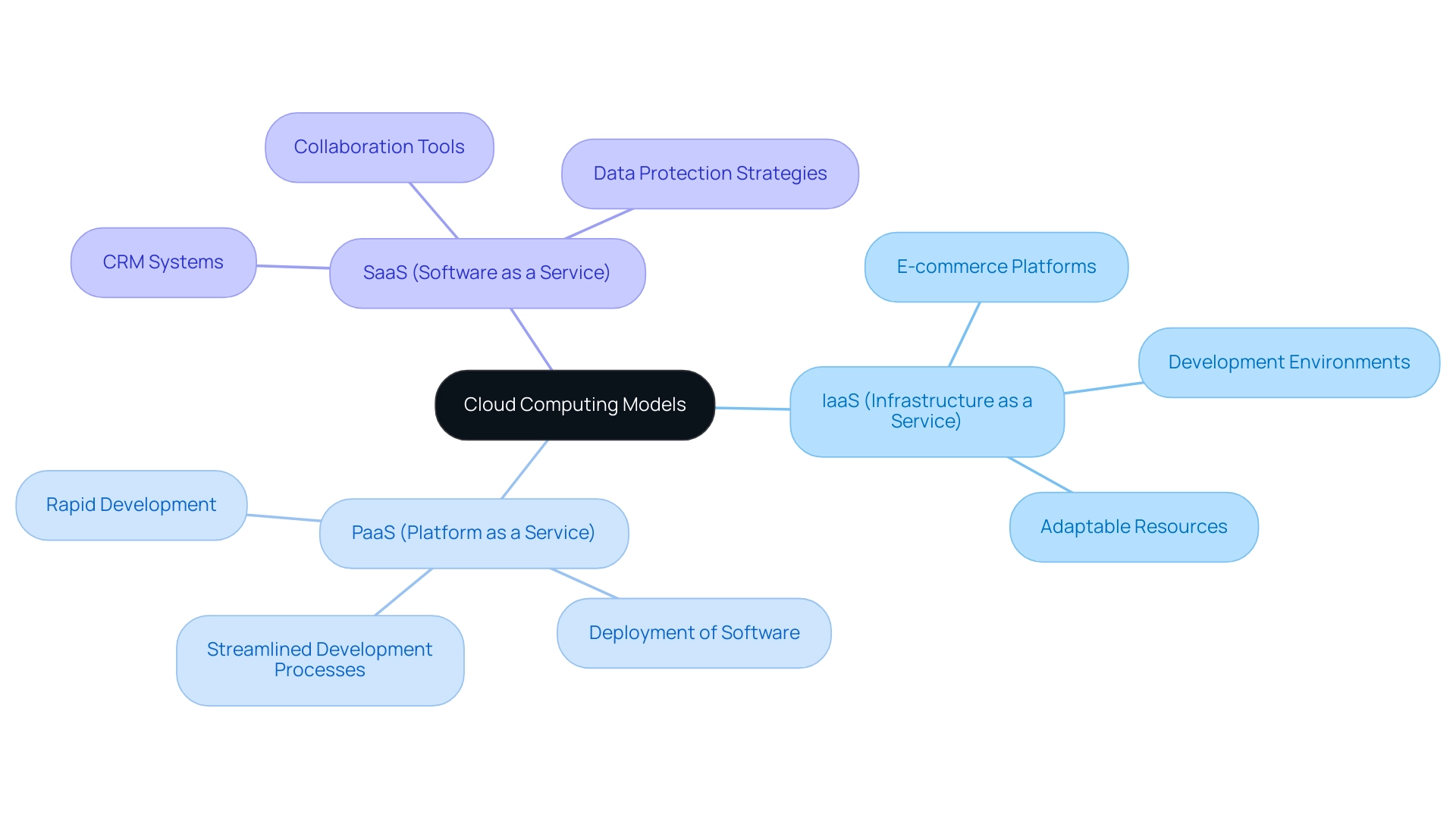 The central node represents cloud computing models, with branches for IaaS, PaaS, and SaaS, each showing specific applications and benefits.