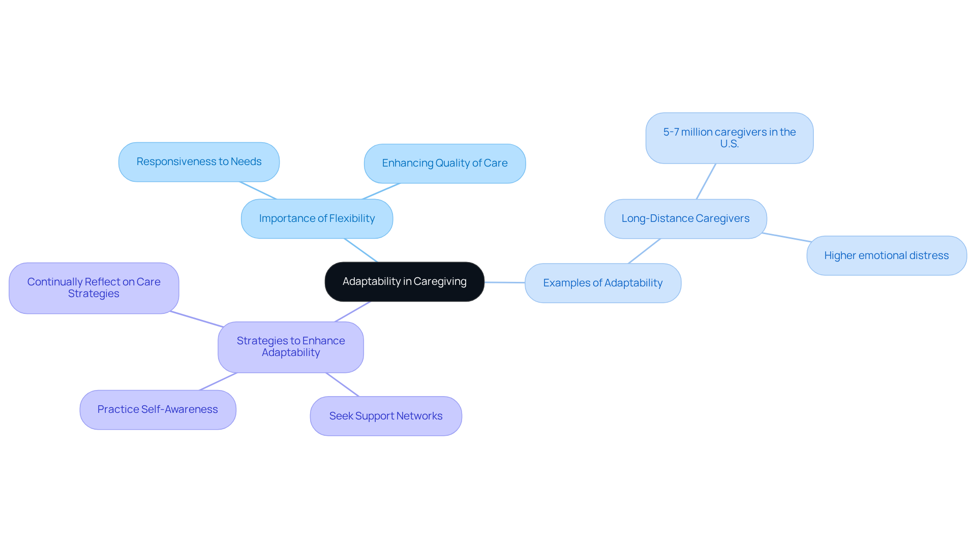 The center represents the core concept of adaptability, while the branches illustrate its importance, examples, and practical strategies. Each color-coded branch allows you to quickly identify different aspects of how caregivers can respond to changing needs. The center represents the core concept of adaptability, while the branches illustrate its importance, examples, and practical strategies. Each color-coded branch allows you to quickly identify different aspects of how caregivers can respond to changing needs.